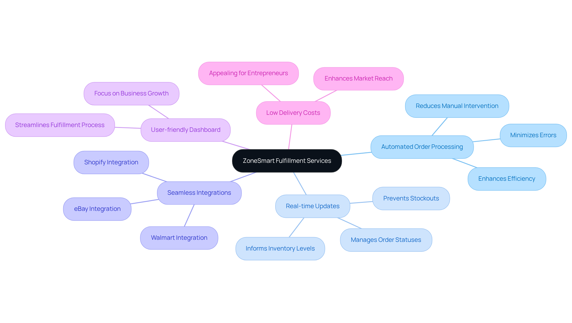 The central node represents ZoneSmart Fulfillment, and each branch shows a key feature. Under each feature, you can find specific benefits, helping you understand how these features work together to improve e-commerce logistics. The central node represents ZoneSmart Fulfillment, and each branch shows a key feature. Under each feature, you can find specific benefits, helping you understand how these features work together to improve e-commerce logistics.