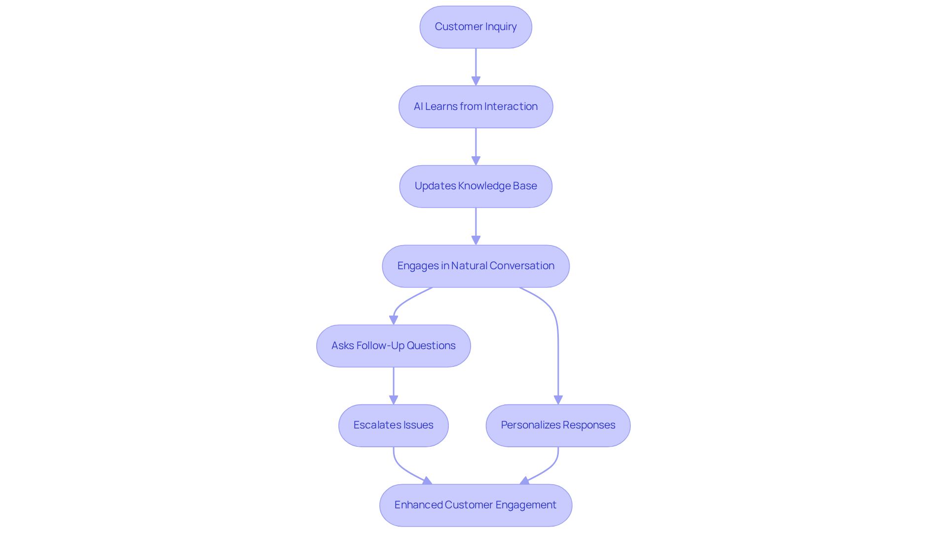 This flowchart shows how AI systems handle customer inquiries step-by-step. Each box represents a key process, and the arrows indicate how they connect to improve customer service.