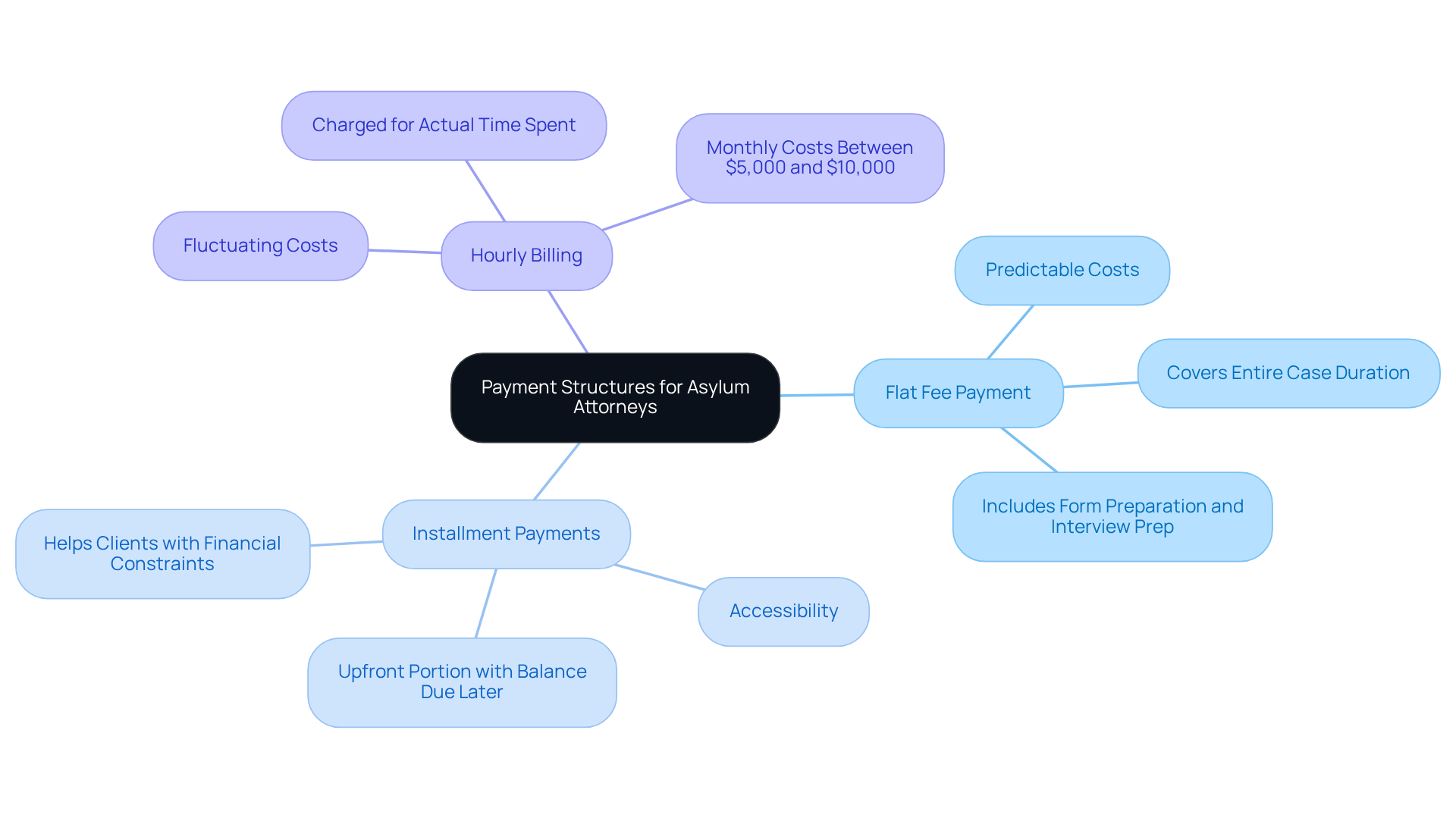 This mindmap shows the different ways clients can pay for asylum attorney services. Each branch represents a payment option, and the sub-branches highlight important details about each option. Follow the branches to see how each payment structure works and what it means for your legal journey.
