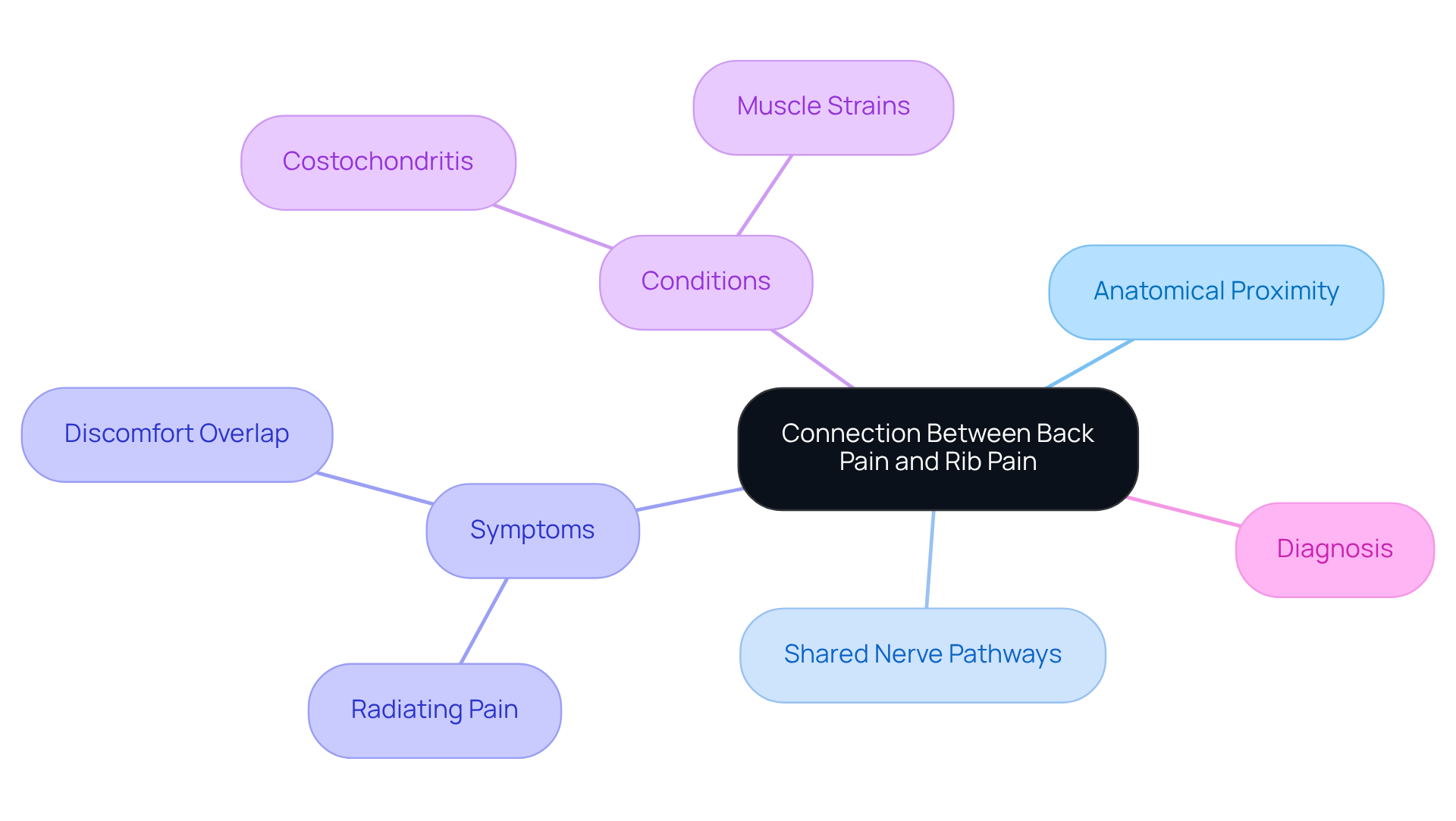 This mindmap shows how back pain and rib pain are related. Start at the center with the main idea, then follow the branches to explore different aspects like causes, symptoms, and conditions that link the two types of pain. Each color represents a different topic, making it easier to see how everything connects.