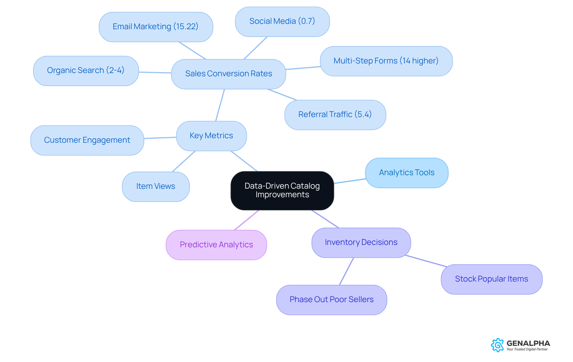 This mindmap shows how analytics can guide your inventory choices. Start at the center with the main idea, then follow the branches to see how different metrics and analytics tools influence what you stock and how you meet customer needs.