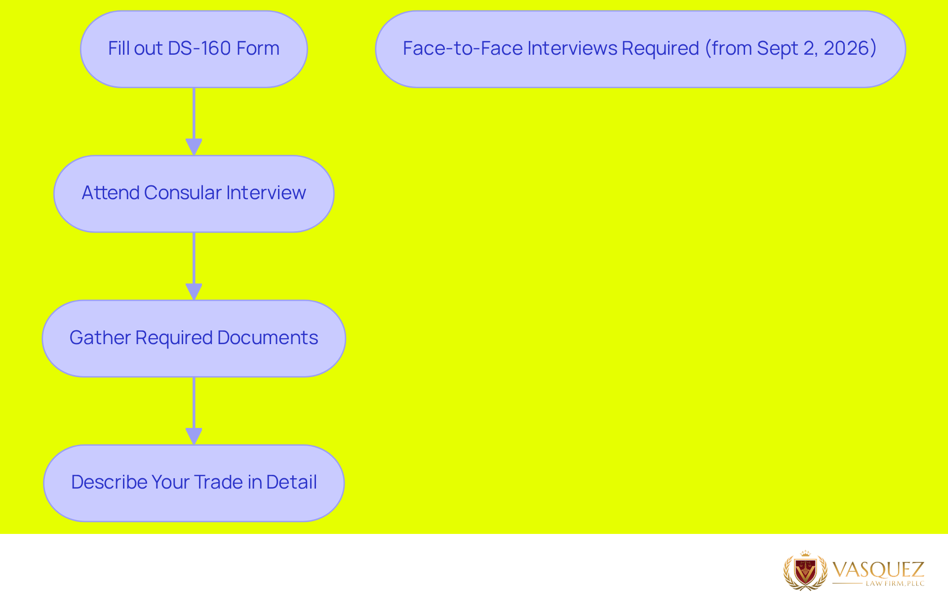 This flowchart outlines the steps you need to take for the E1 visa application. Start at the top with filling out the DS-160 form, then follow the arrows to see what comes next. Each box represents a key step, and the notes highlight important deadlines and requirements.