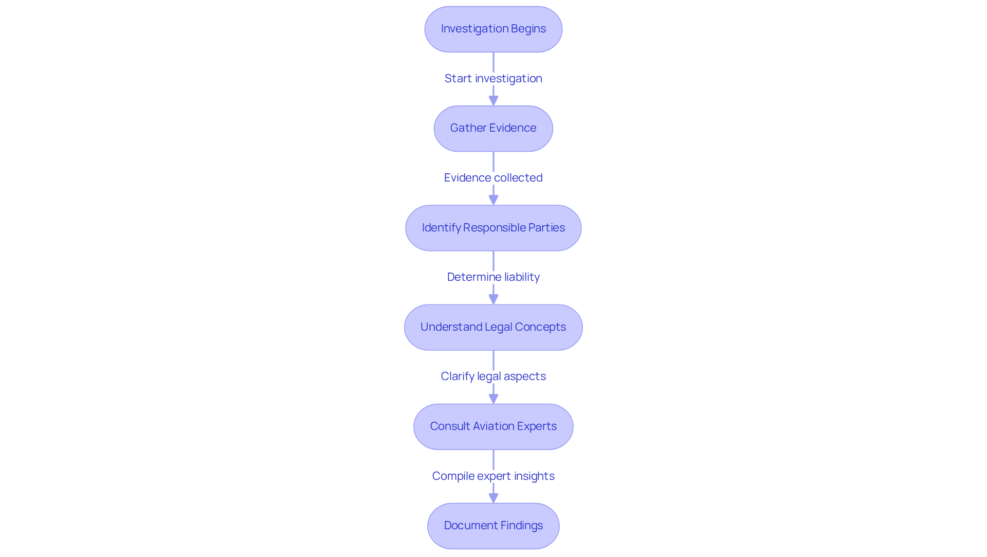 This flowchart outlines the steps families take to establish liability after a plane crash. Start with the investigation, then follow the arrows to see how each step builds on the previous one, leading to a clearer understanding of who may be responsible. This flowchart outlines the steps families take to establish liability after a plane crash. Start with the investigation, then follow the arrows to see how each step builds on the previous one, leading to a clearer understanding of who may be responsible.