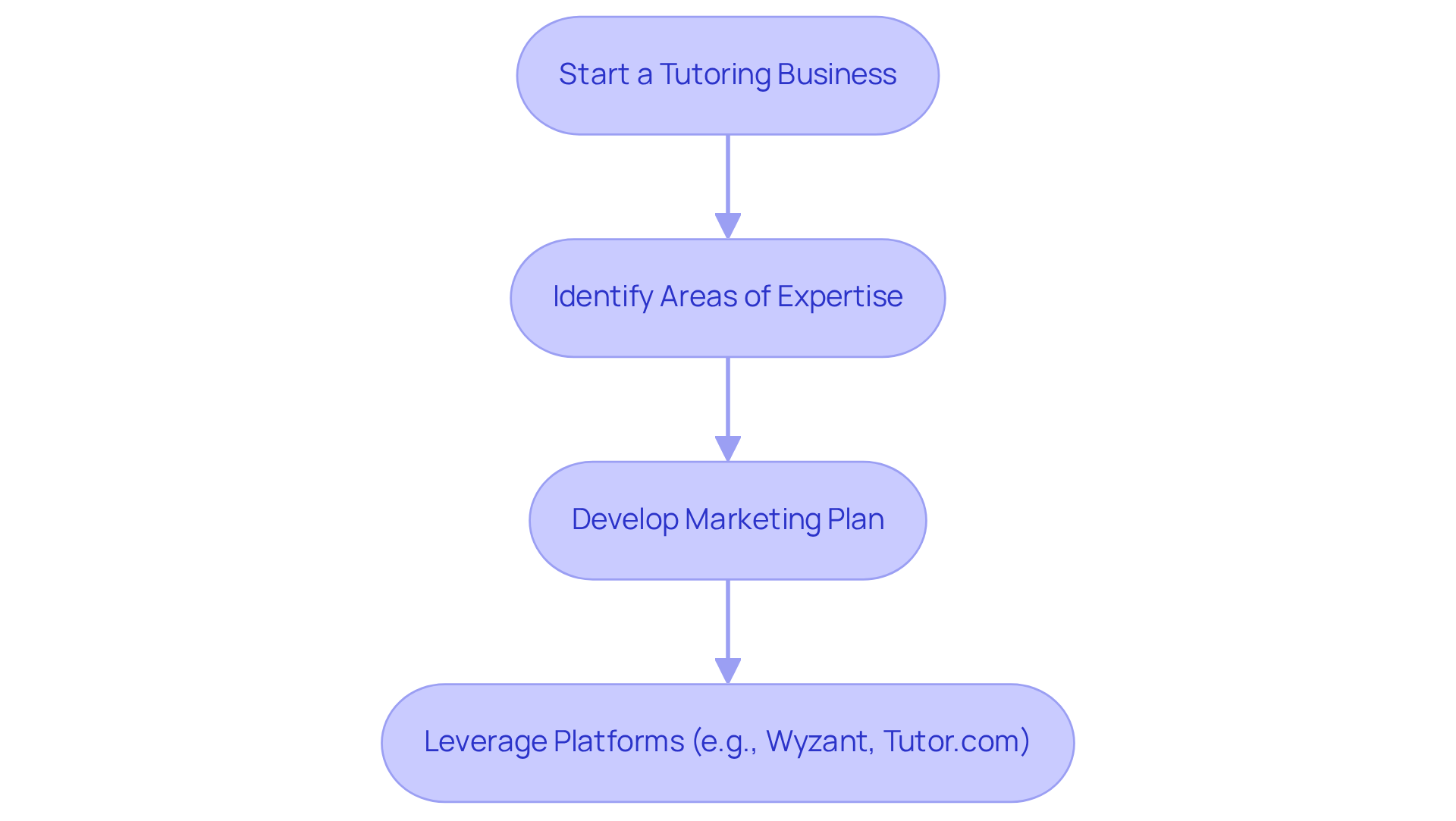 Each box represents a key step in starting your tutoring business. Follow the arrows to see the order in which you should tackle these tasks! Each box represents a key step in starting your tutoring business. Follow the arrows to see the order in which you should tackle these tasks!