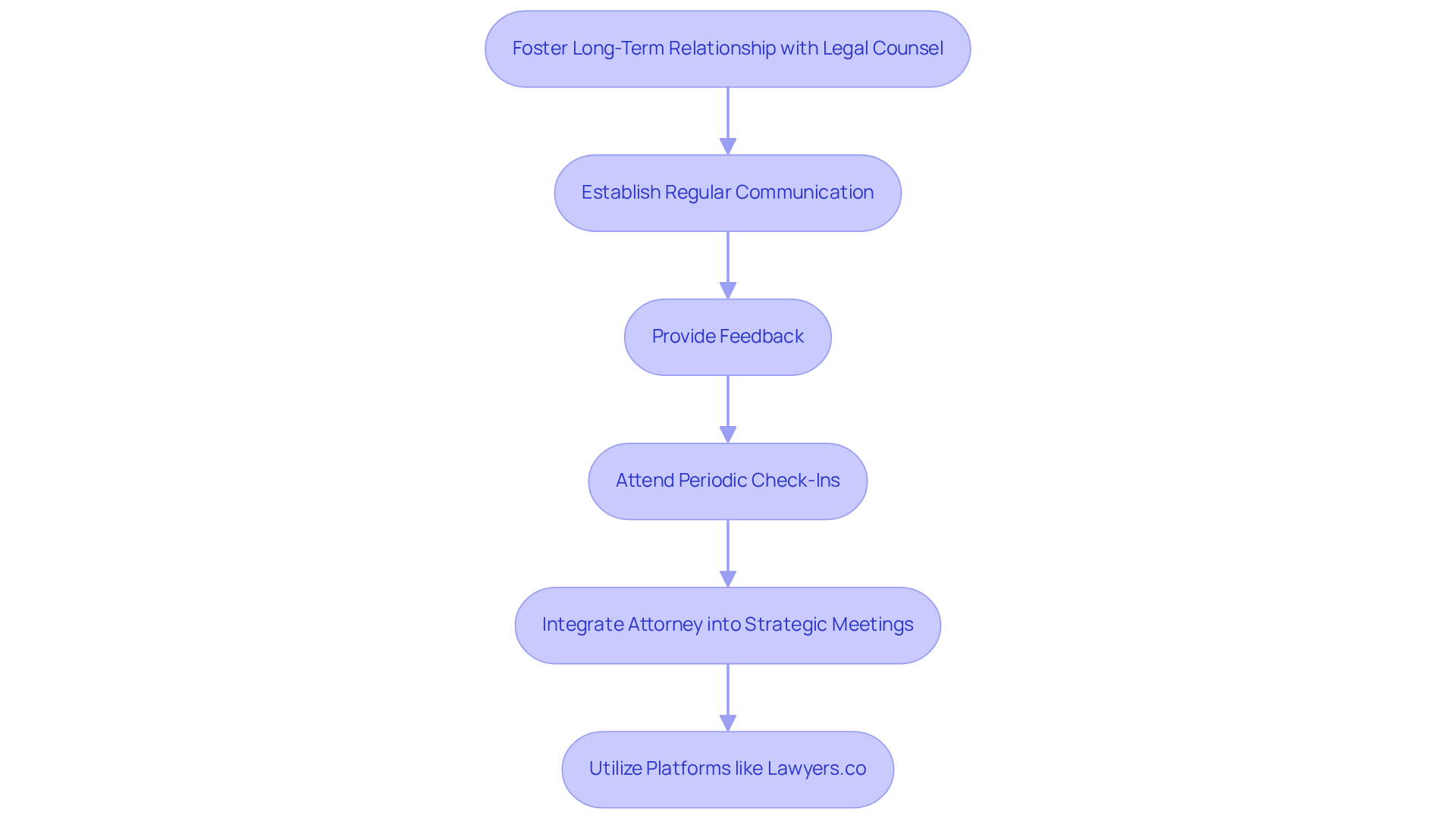 Follow the arrows to see how to build a strong relationship with your lawyer. Each step is important for ensuring you have the right support in navigating healthcare law.