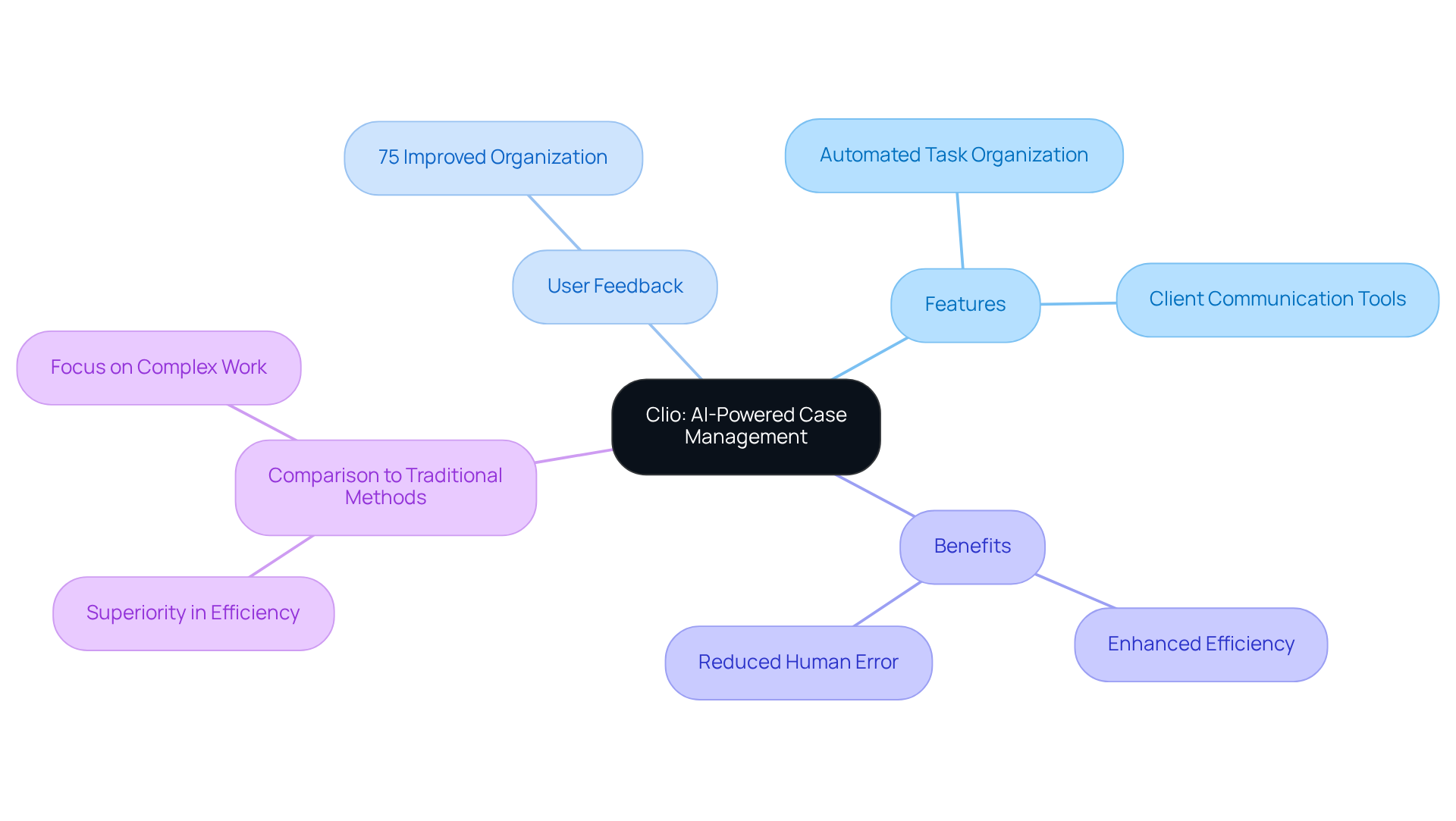 The central node represents Clio's capabilities, while the branches show its features, user feedback, benefits, and how it compares to traditional methods. Each branch helps you understand different aspects of how Clio enhances legal workflows.