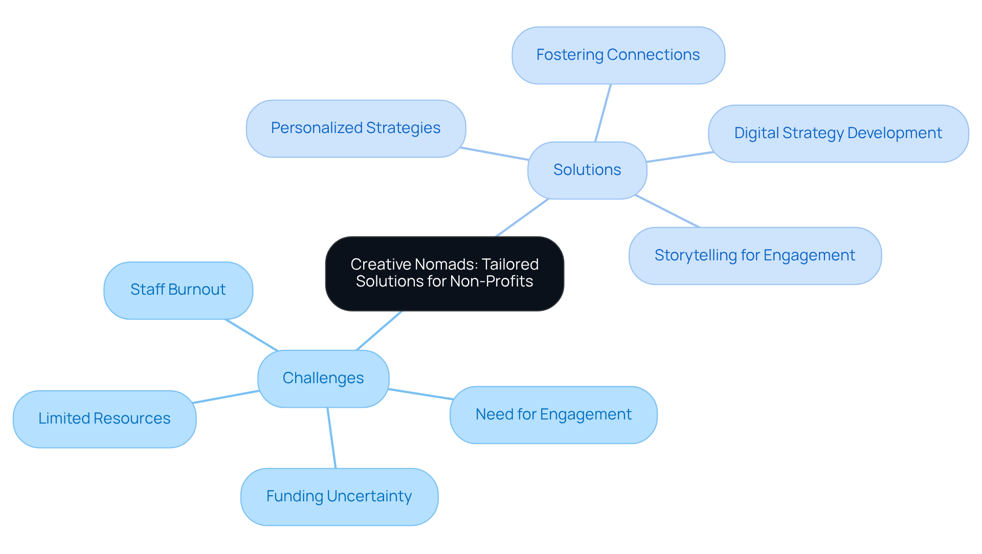 This mindmap illustrates how Creative Nomads addresses the challenges faced by non-profits. The central idea is their tailored solutions, with branches showing the specific challenges and corresponding strategies that help non-profits thrive in the digital world.