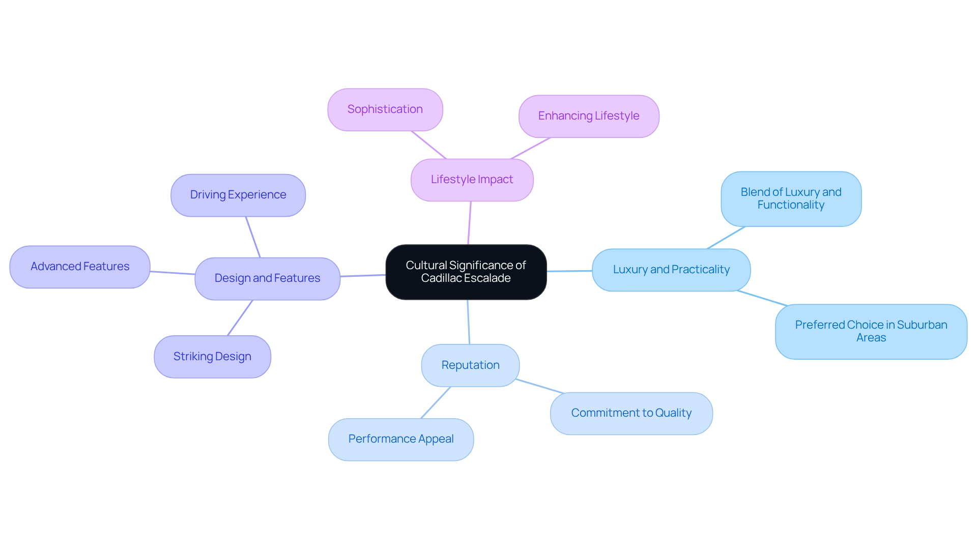 This mindmap illustrates how the Cadillac Escalade is perceived in luxury car ownership. Each branch represents a key aspect of its appeal, showing how they connect to the overall cultural significance of the vehicle. This mindmap illustrates how the Cadillac Escalade is perceived in luxury car ownership. Each branch represents a key aspect of its appeal, showing how they connect to the overall cultural significance of the vehicle.