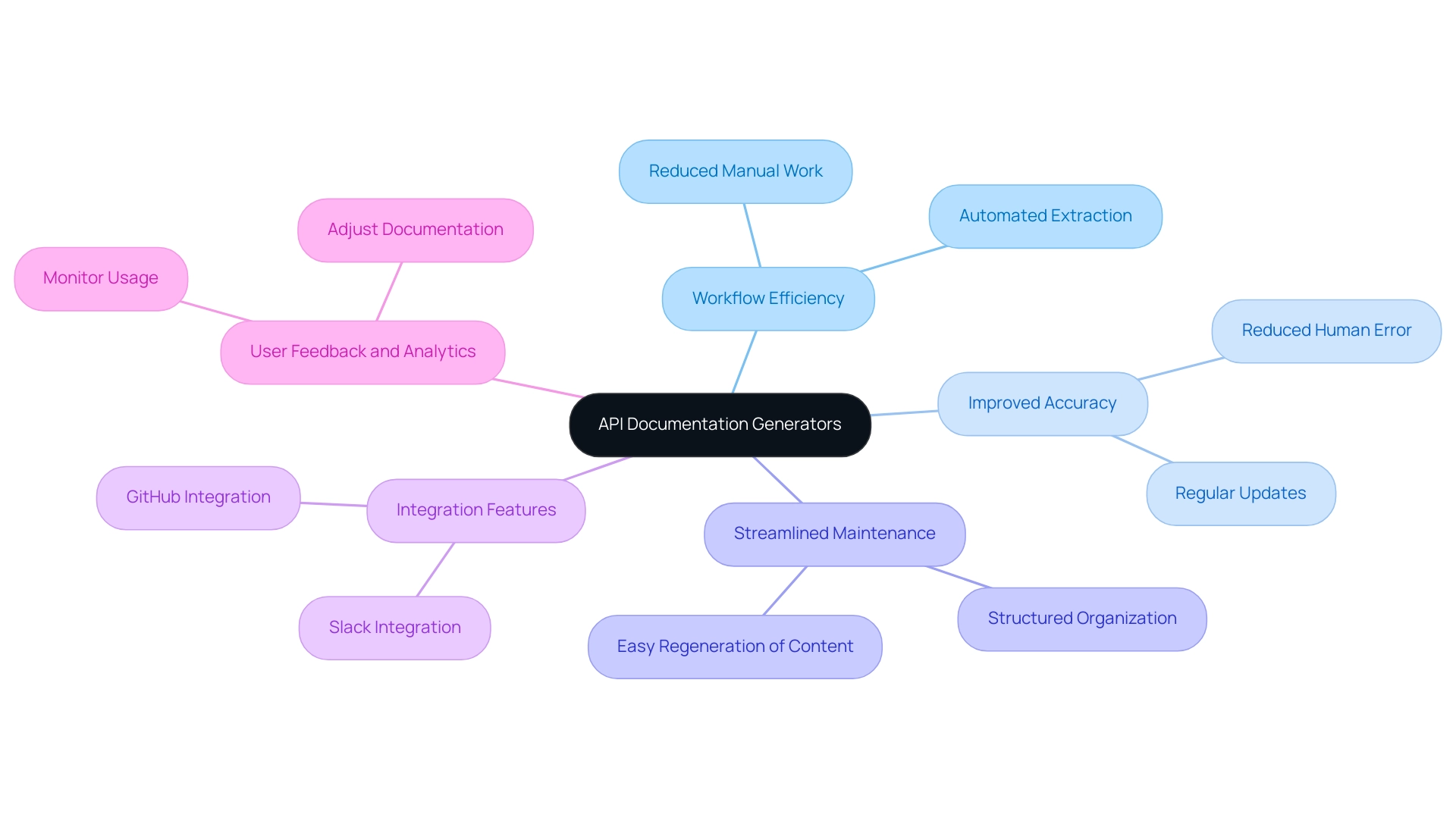 The central node represents the main topic, with branches indicating key advantages and sub-branches providing further details or examples.