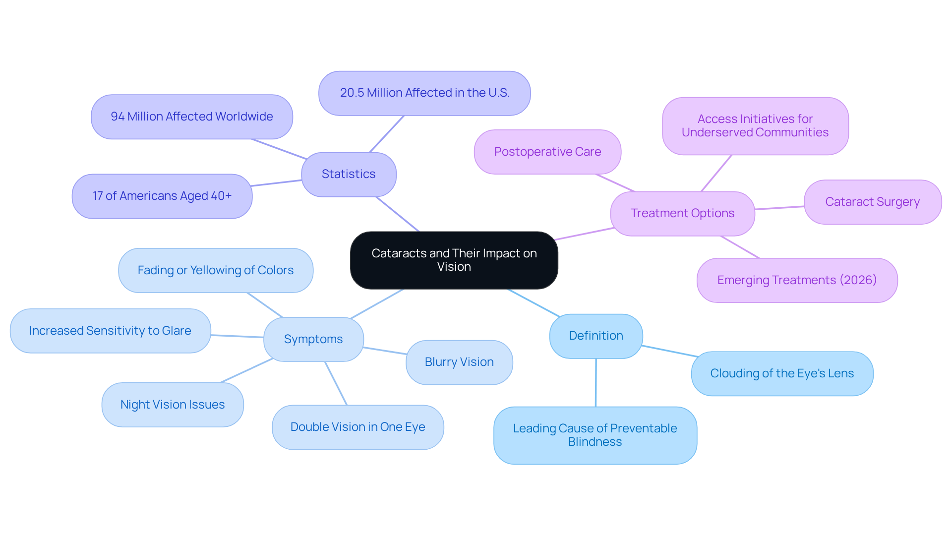 This mindmap illustrates the key aspects of cataracts. Start at the center with the definition, then explore symptoms, statistics, and treatment options. Each branch represents a different area of information, making it easy to see how they connect and relate to the overall topic.
