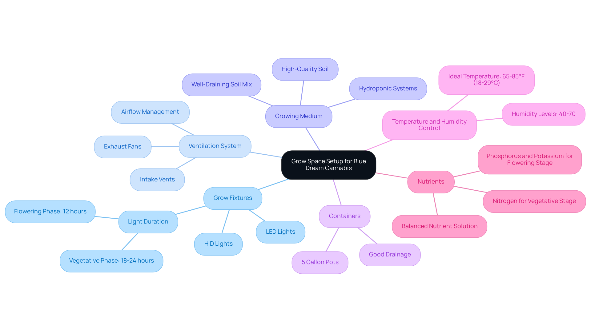 The central node represents the overall setup for your grow space, while each branch shows a key component needed for successful cannabis cultivation. Follow the branches to explore each area and its importance. The central node represents the overall setup for your grow space, while each branch shows a key component needed for successful cannabis cultivation. Follow the branches to explore each area and its importance.