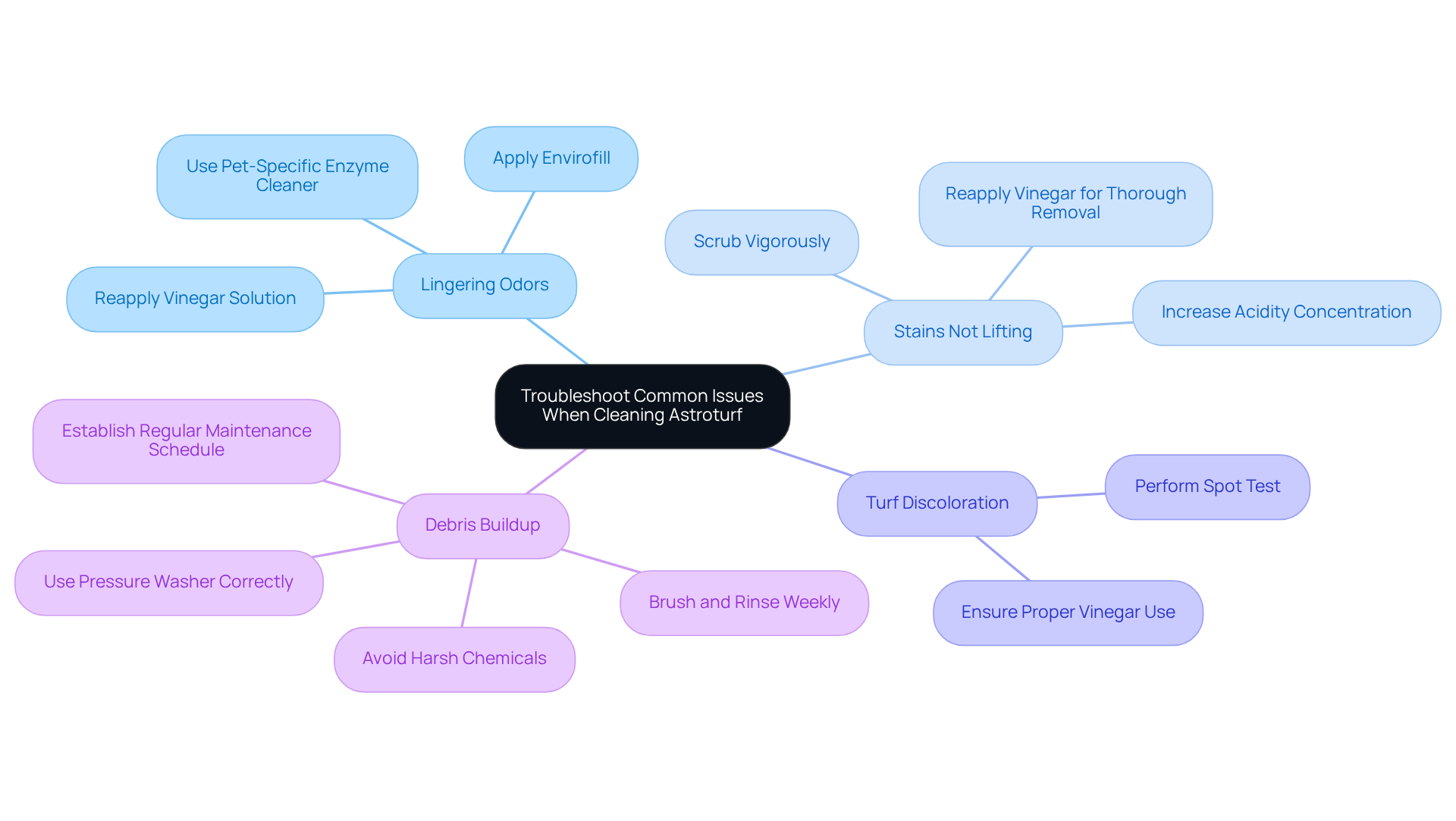 Start at the center with the main topic, then follow the branches to explore each common issue and the tips to resolve them. Each color represents a different issue, making it easy to identify solutions at a glance. Start at the center with the main topic, then follow the branches to explore each common issue and the tips to resolve them. Each color represents a different issue, making it easy to identify solutions at a glance.