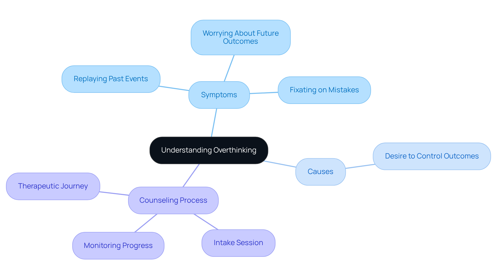This mindmap starts with the main idea of overthinking at the center. From there, you can explore its symptoms, the reasons behind it, and how counseling can help. Each branch represents a different aspect, making it easy to see how everything connects.