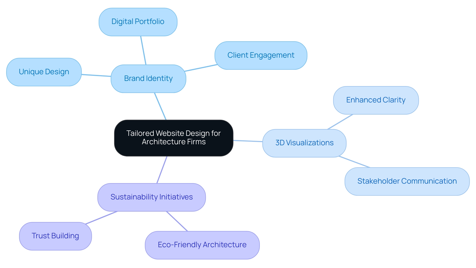 Each main branch represents a key aspect of website design, with sub-nodes detailing specific elements related to brand identity, 3D visualizations, and sustainability.