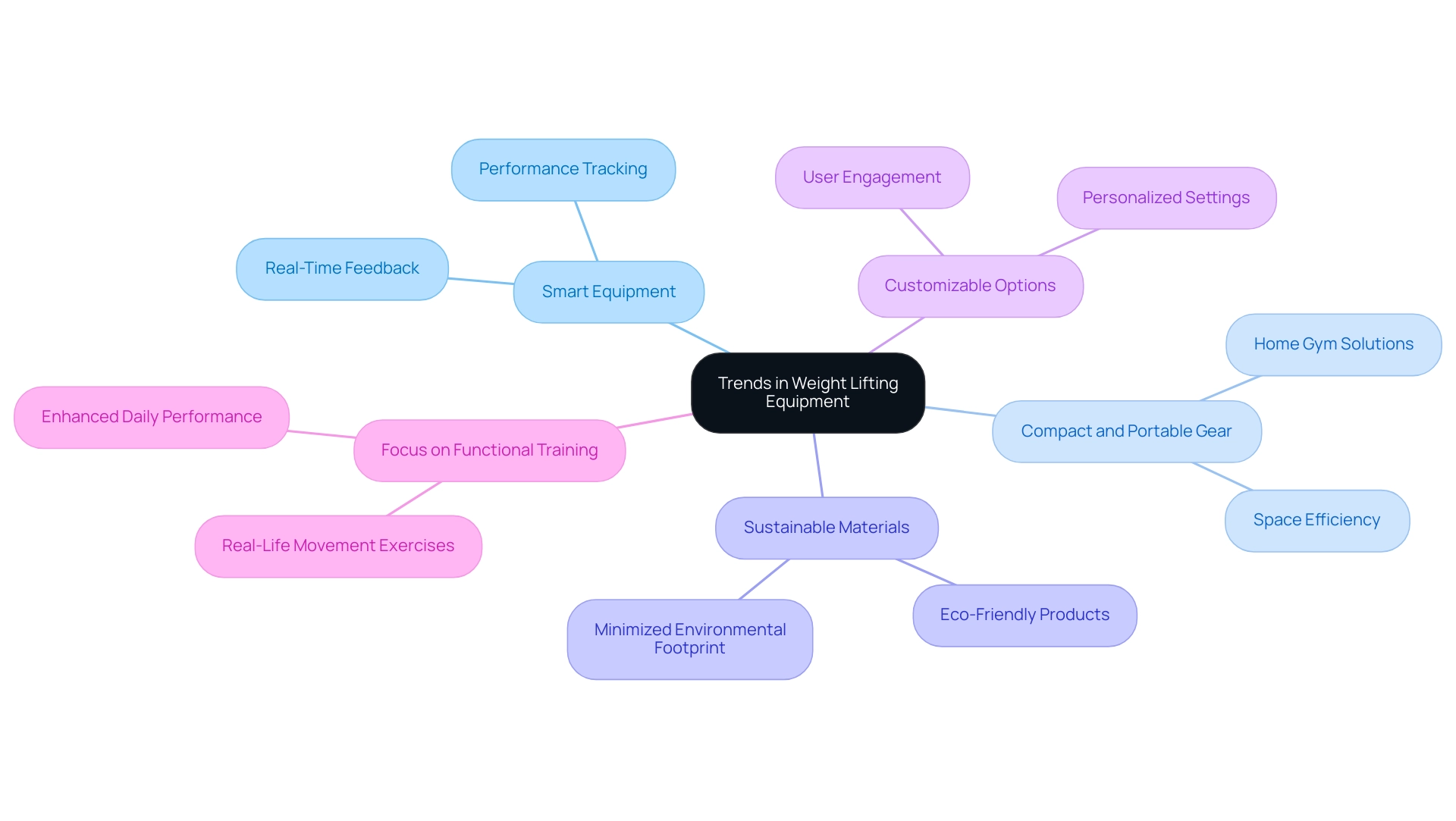 Each branch represents a specific trend in weight lifting equipment, with sub-branches providing additional details or key points related to that trend.