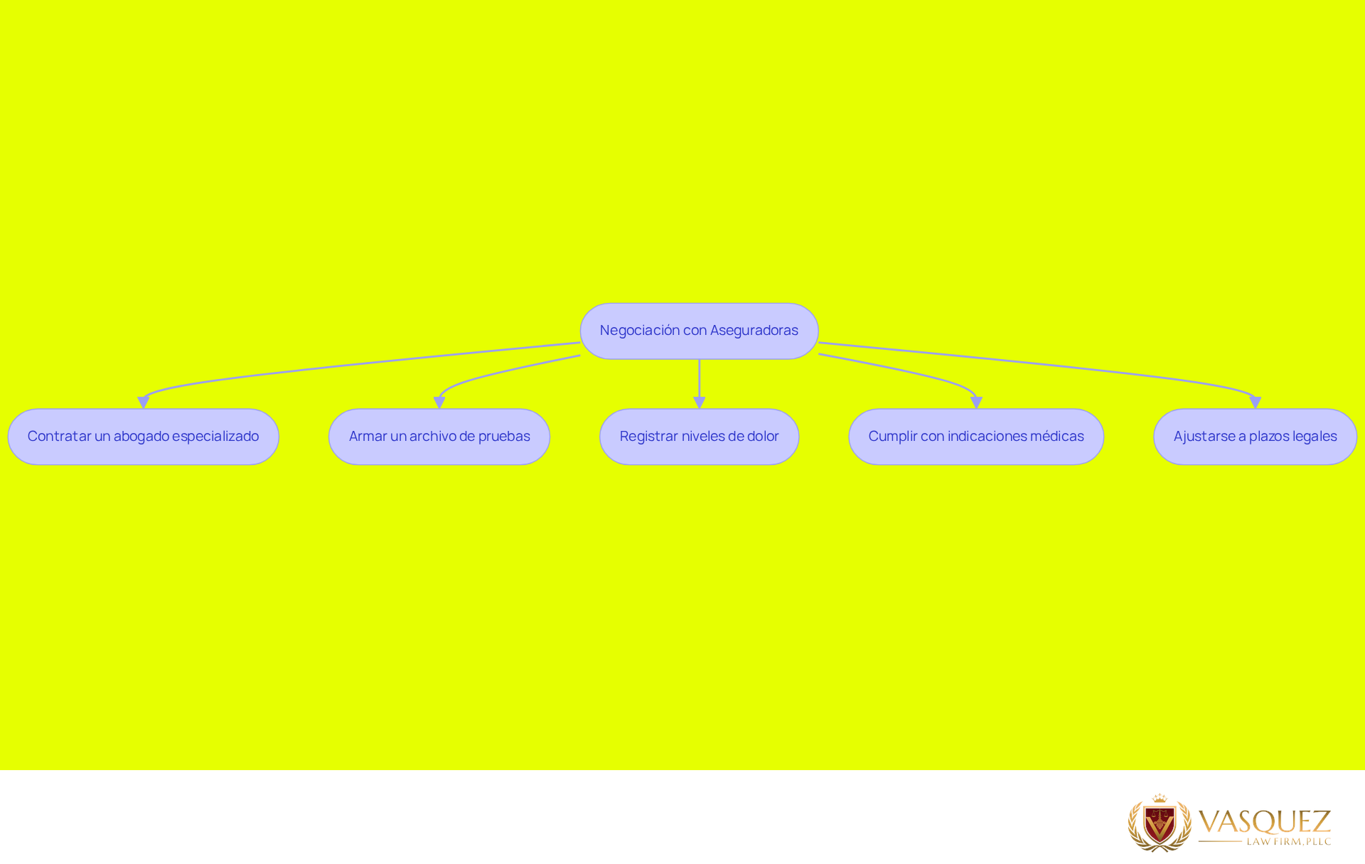 Cada paso en el diagrama de flujo representa una acción clave que debes tomar para negociar eficazmente con las aseguradoras. Sigue las flechas para entender el proceso completo desde la contratación de un abogado hasta la presentación de tu reclamación.