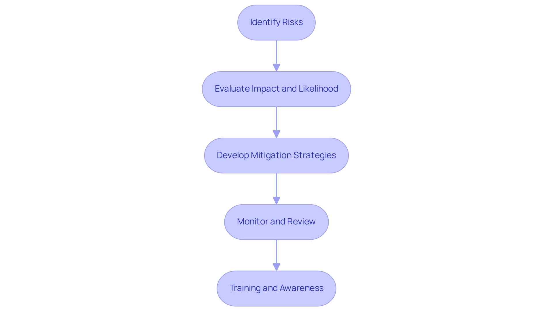 Each box represents a step in the risk management process, with arrows indicating the flow from one step to the next.