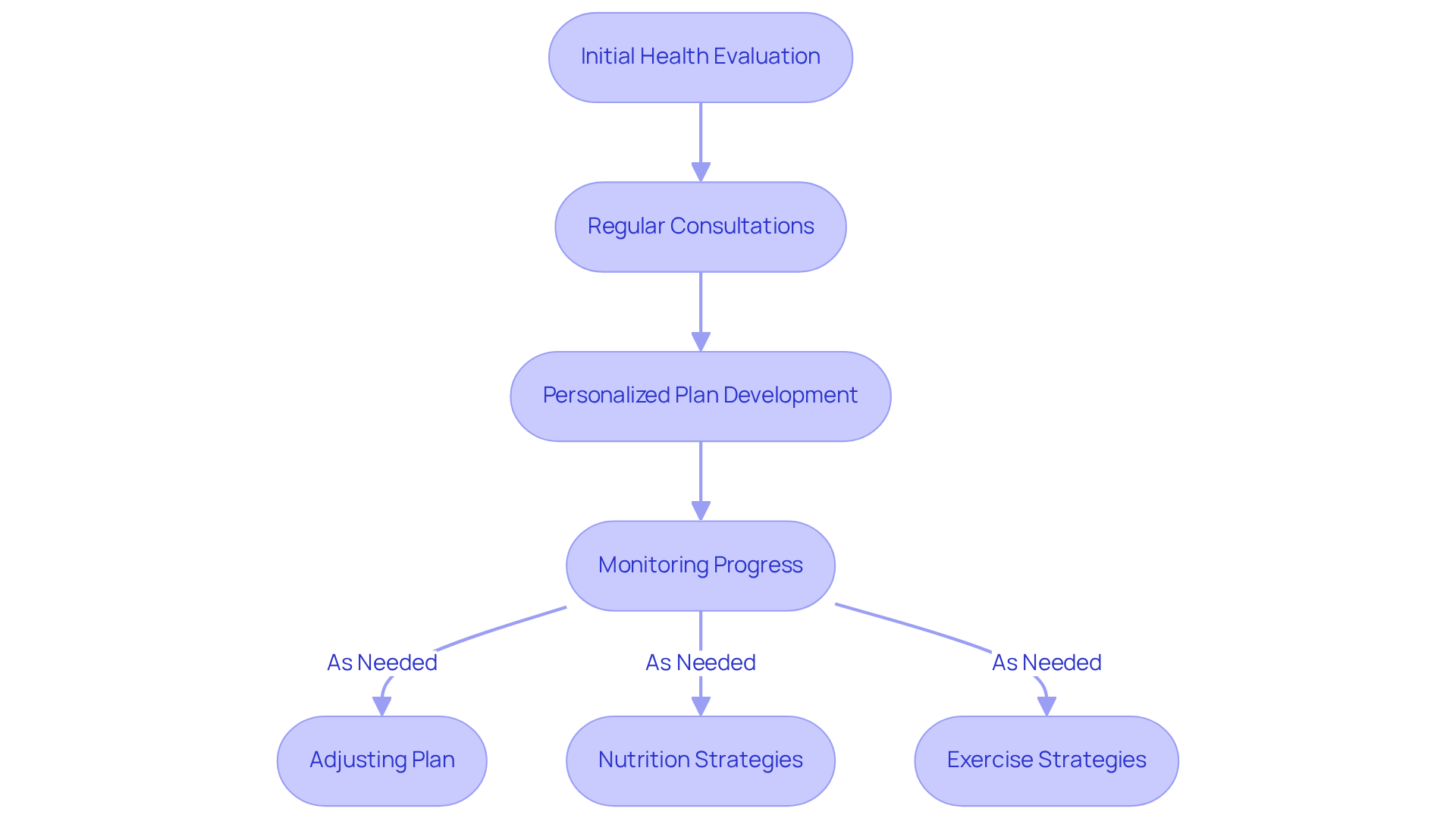 This flowchart illustrates the steps involved in a physician-supervised weight loss program. Start with the initial evaluation, then follow the arrows to see how regular consultations and personalized plans help in achieving weight loss goals.