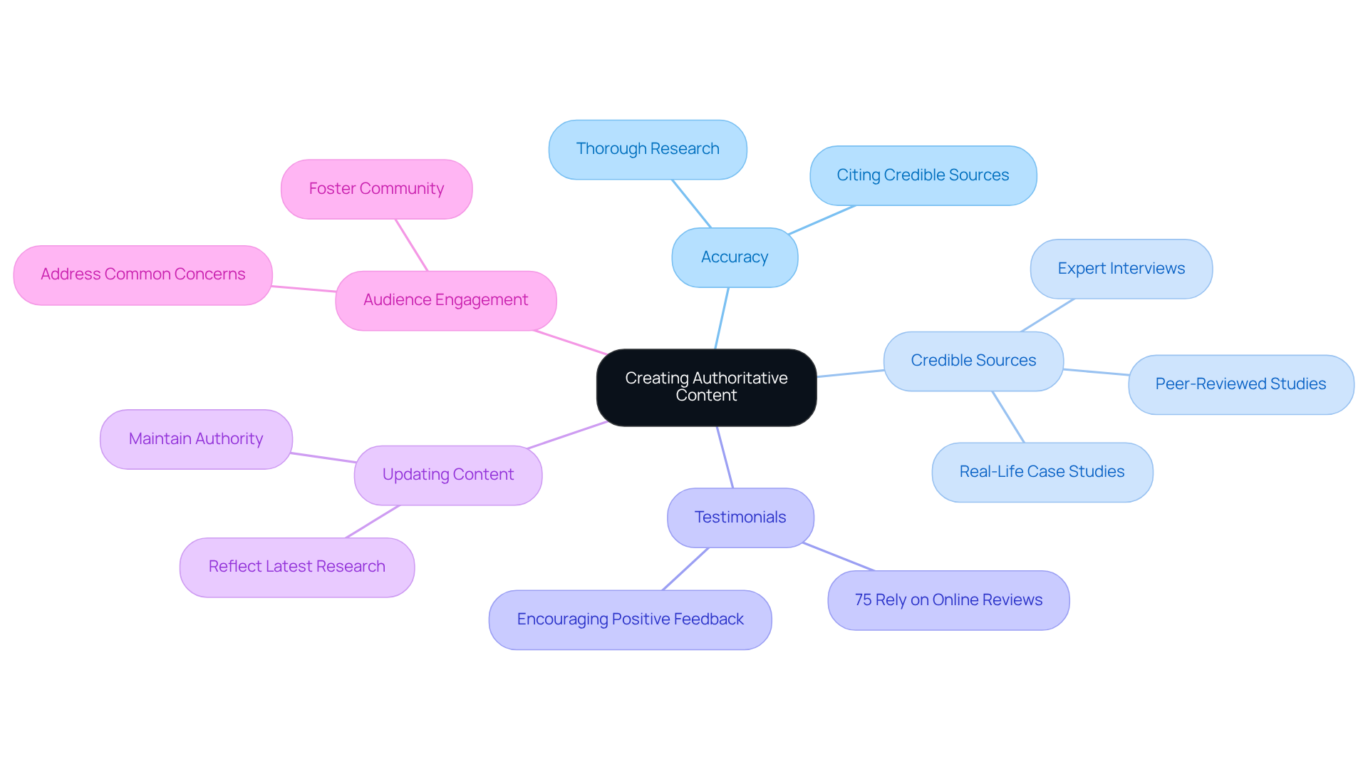 The center represents the main goal of creating authoritative content. Each branch shows a key aspect to focus on, with further details and statistics that support why these areas are important. The center represents the main goal of creating authoritative content. Each branch shows a key aspect to focus on, with further details and statistics that support why these areas are important.