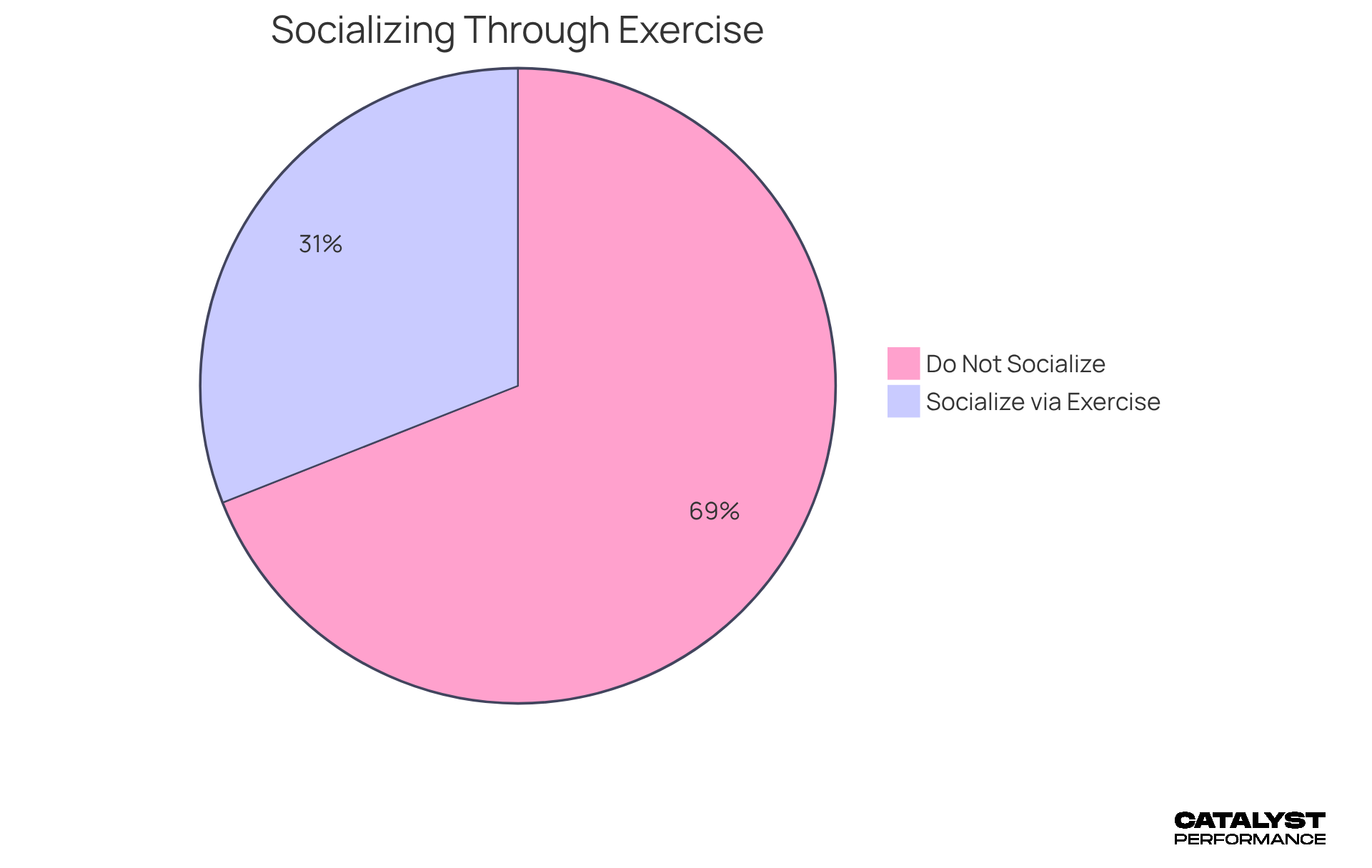 The blue segment shows the percentage of people who socialize primarily through exercise, while the gray segment represents those who do not. This helps highlight the importance of social interactions in gyms.