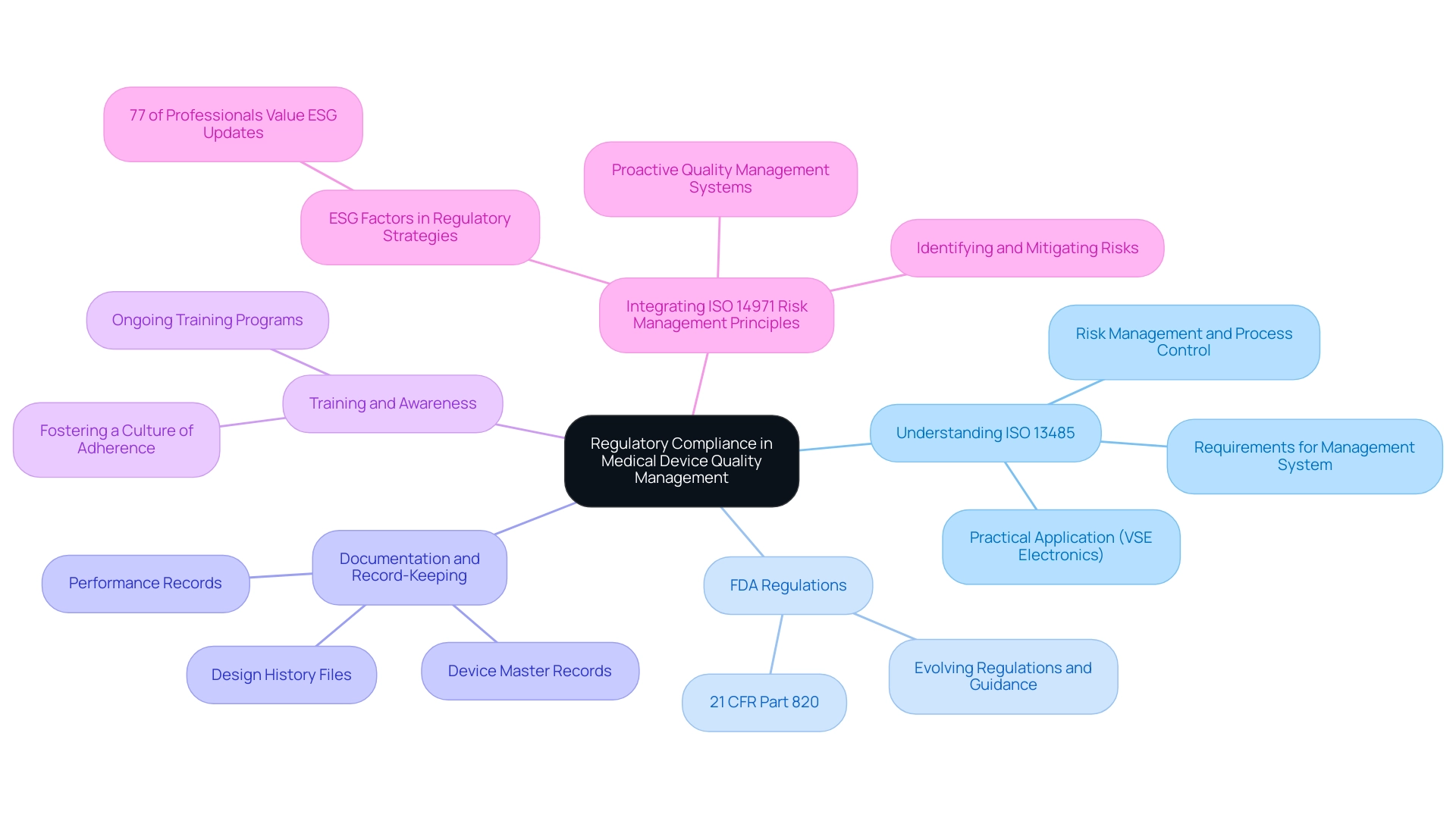 Each branch represents a key element of regulatory compliance, with colors differentiating the main categories and subcategories.