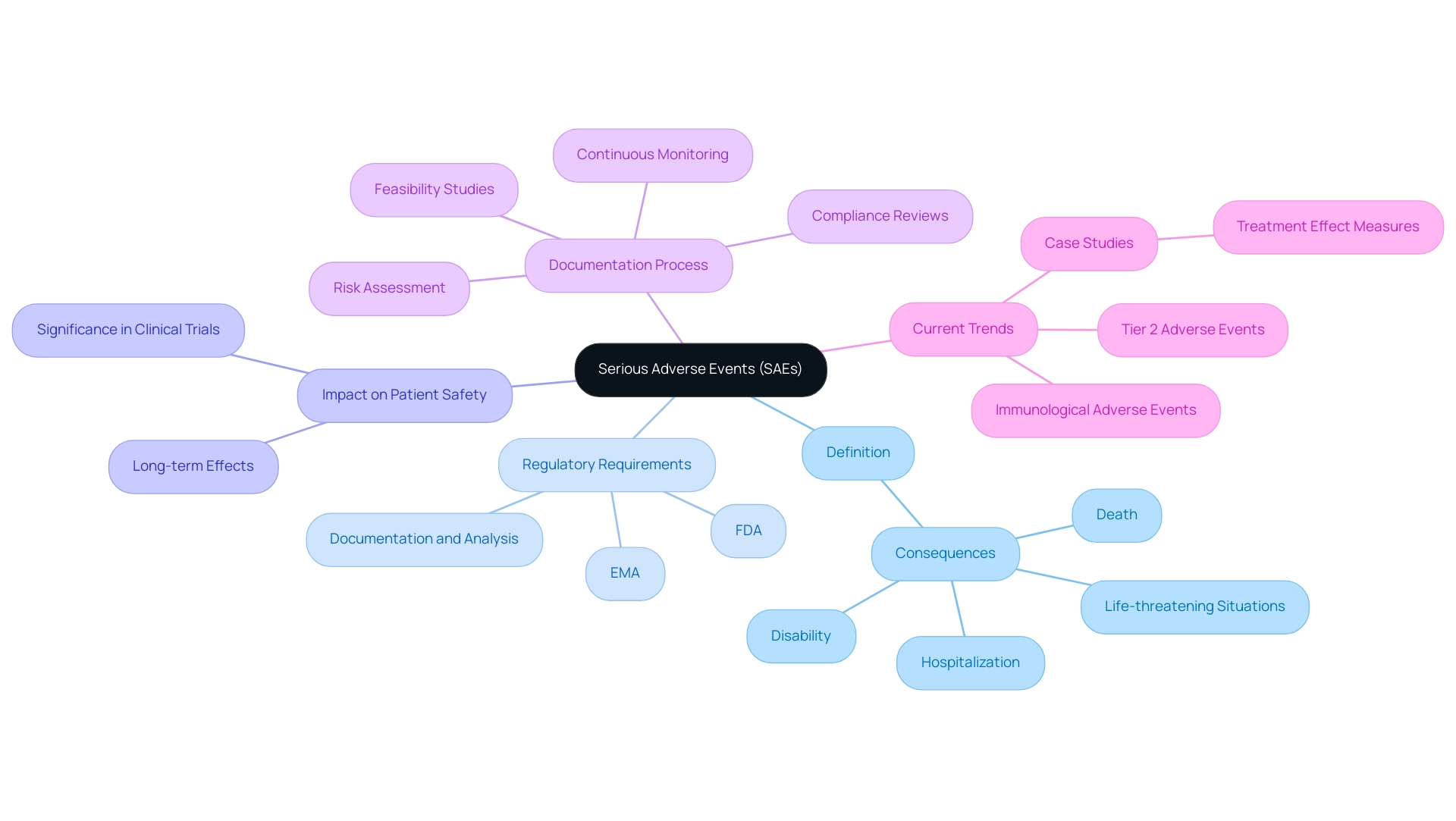 The central node represents SAEs, with branches illustrating definitions, regulatory requirements, patient safety impacts, documentation processes, and current trends in SAE management.