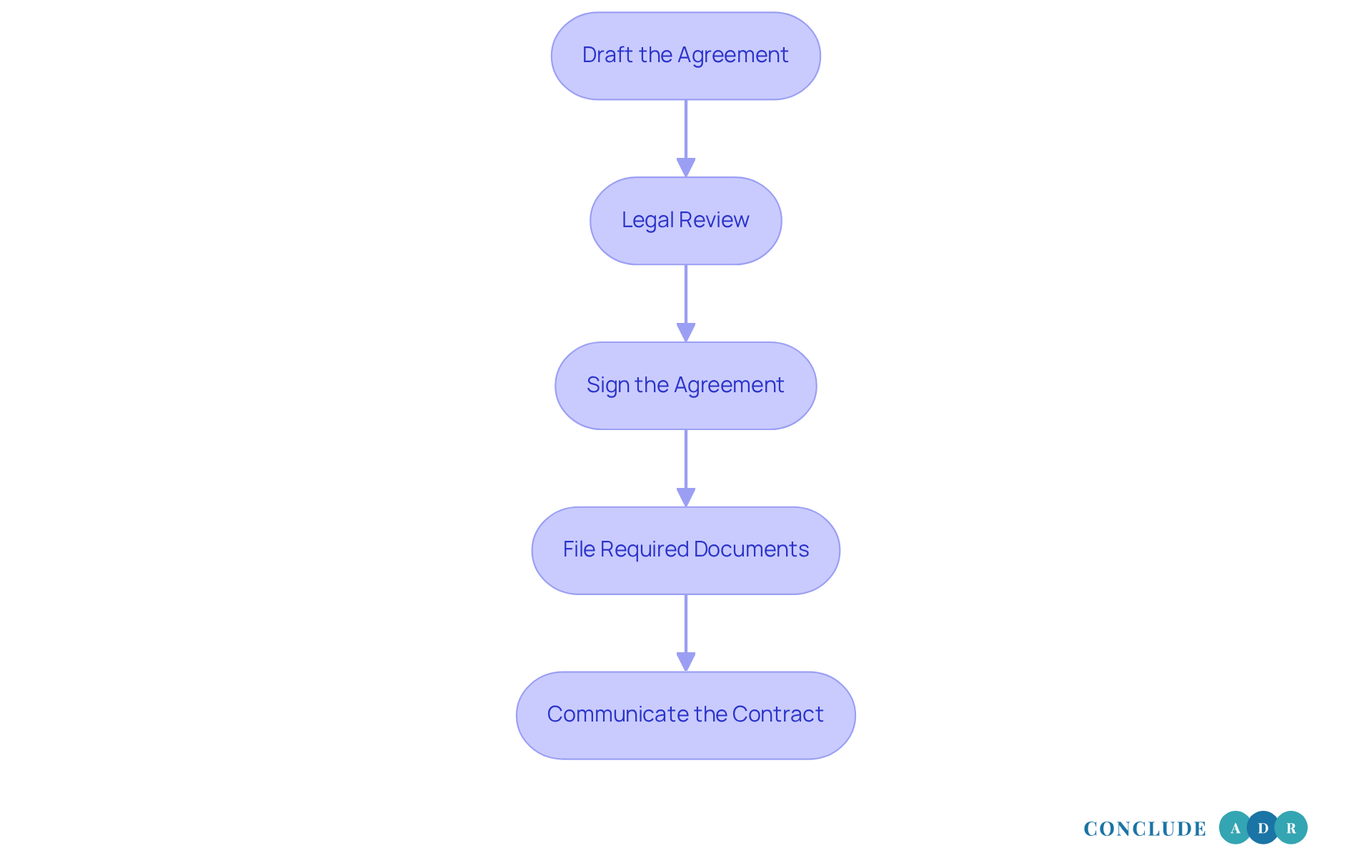 Each box represents a crucial step in the process of finalizing a settlement agreement. Follow the arrows to understand the order of actions needed to ensure the agreement is legally binding and recognized.