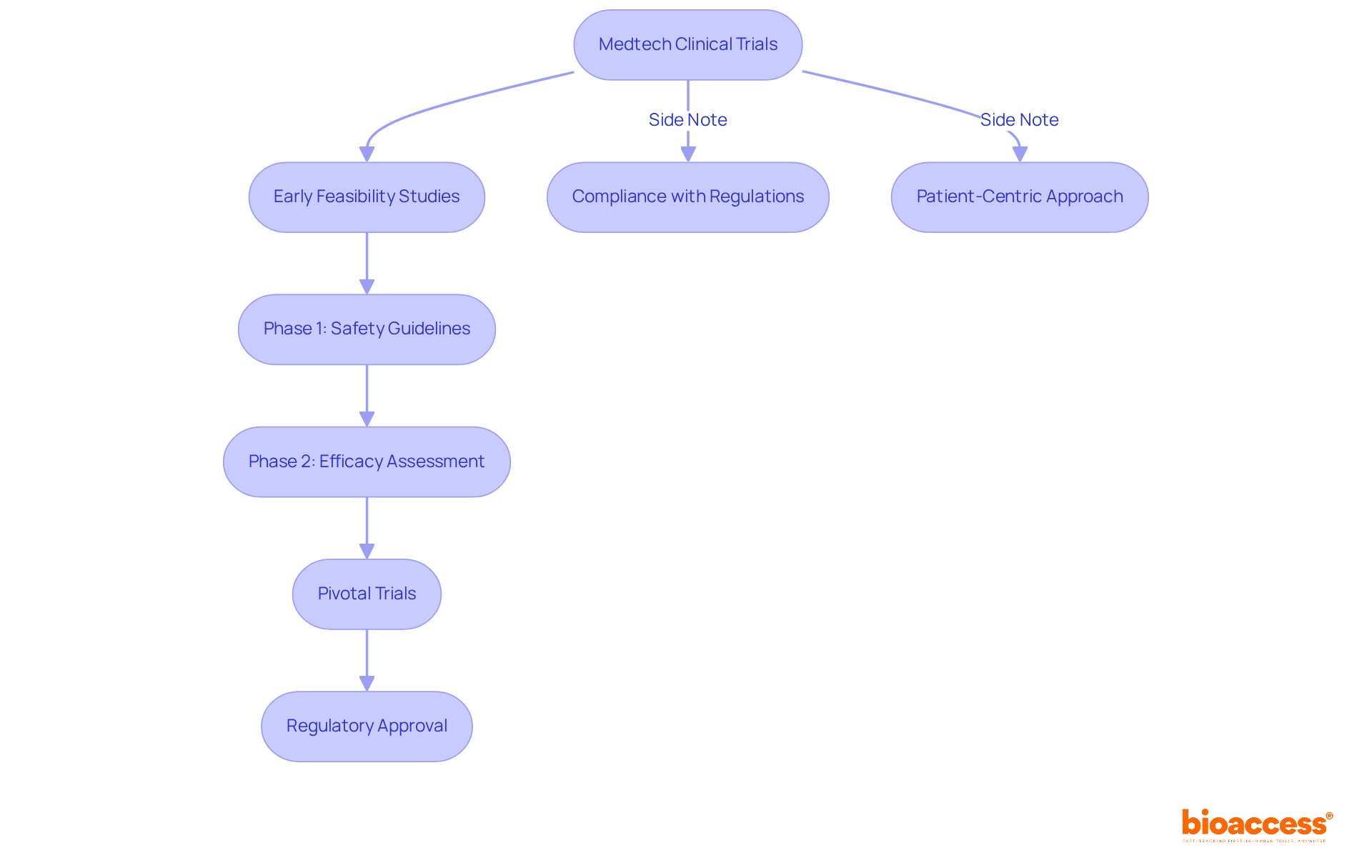 This flowchart outlines the key phases of Medtech clinical trials. Each box represents a stage in the process, and the arrows show how they connect. The side notes emphasize the importance of following regulations and focusing on patient needs throughout the trials.
