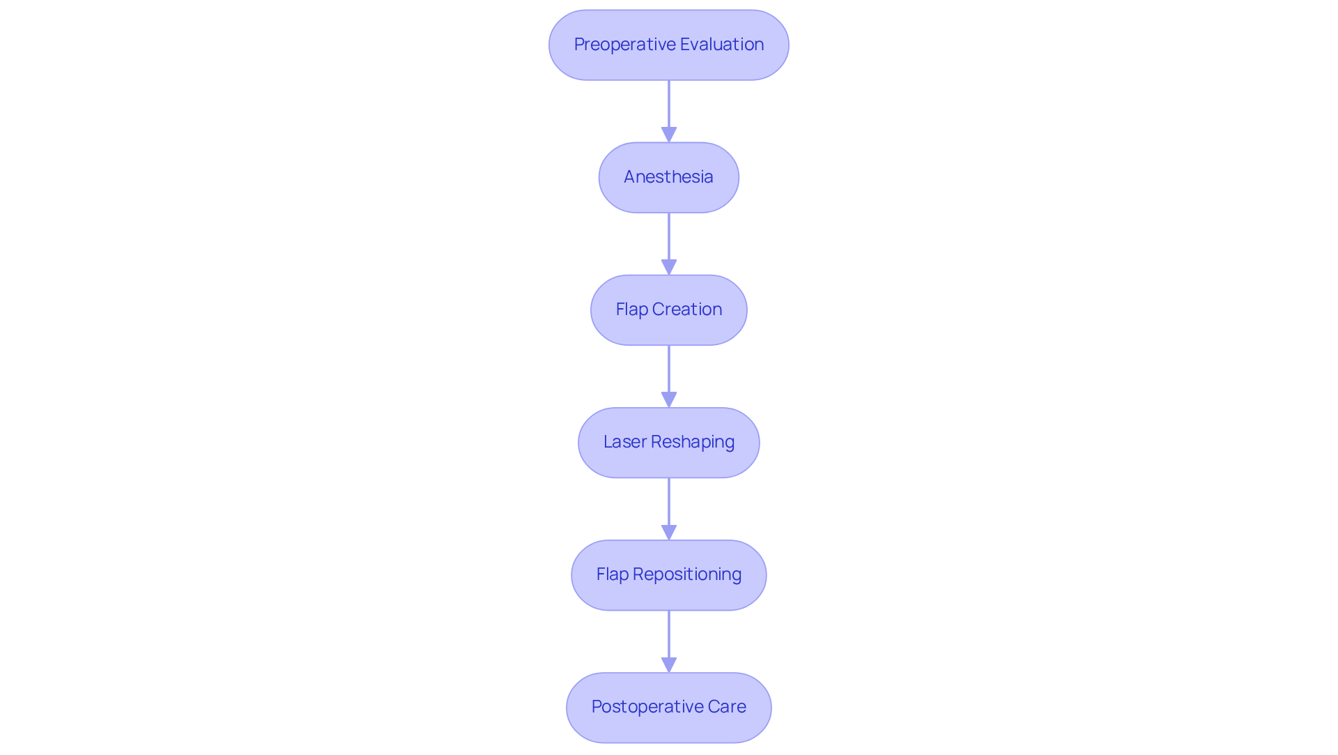 This flowchart outlines the LASIK procedure step-by-step. Each box represents a stage in the process, and the arrows show how you move from one step to the next. Follow the flow to understand what to expect during your LASIK surgery journey.