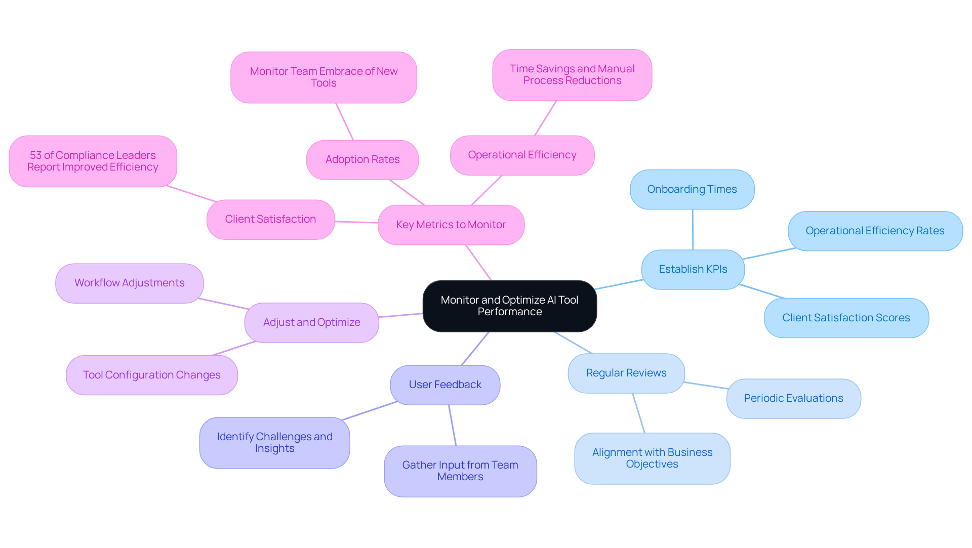 The central node represents the main goal of optimizing AI tools. Each branch shows a strategy or key metric, helping you see how they all connect and contribute to better client management. The central node represents the main goal of optimizing AI tools. Each branch shows a strategy or key metric, helping you see how they all connect and contribute to better client management.