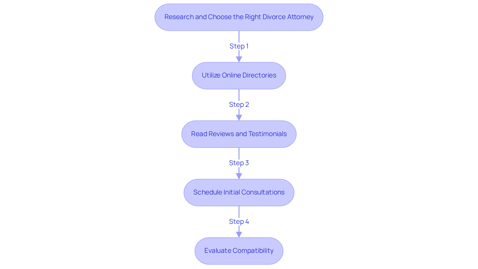 Follow the arrows to see the steps you need to take in finding a divorce attorney. Each box represents a key action, guiding you through the process from research to evaluation.