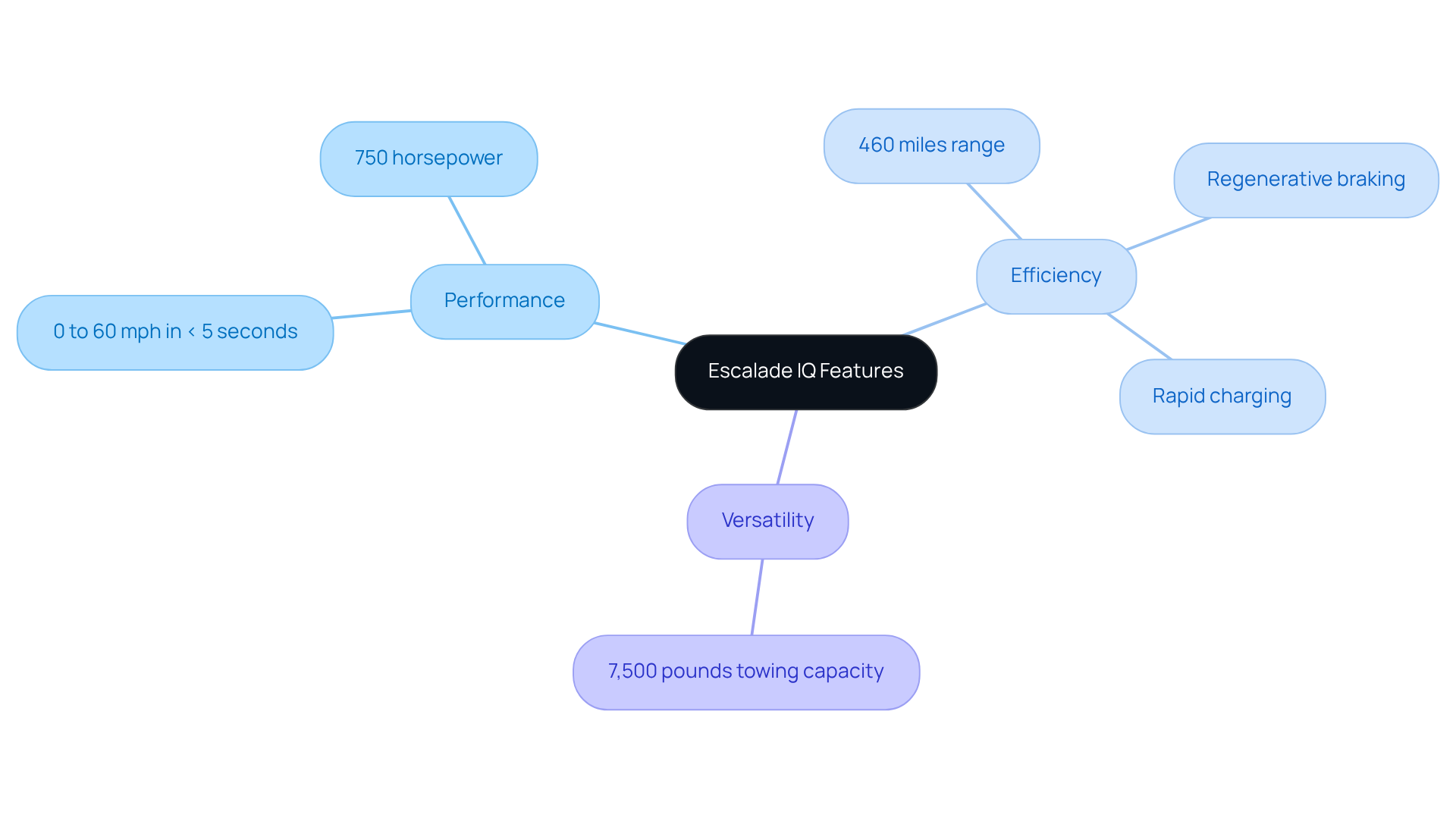 This mindmap shows the standout features of the Escalade IQ. Start at the center with the vehicle's name, then explore its performance, efficiency, and versatility. Each branch highlights important specifications that make this SUV a leader in luxury and power. This mindmap shows the standout features of the Escalade IQ. Start at the center with the vehicle's name, then explore its performance, efficiency, and versatility. Each branch highlights important specifications that make this SUV a leader in luxury and power.