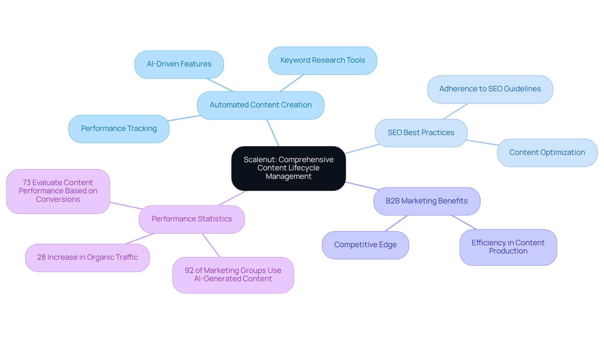 Start at the center with Scalenut, then explore the branches to see its features and benefits. Each branch represents a different aspect of how Scalenut enhances content management and marketing efficiency.