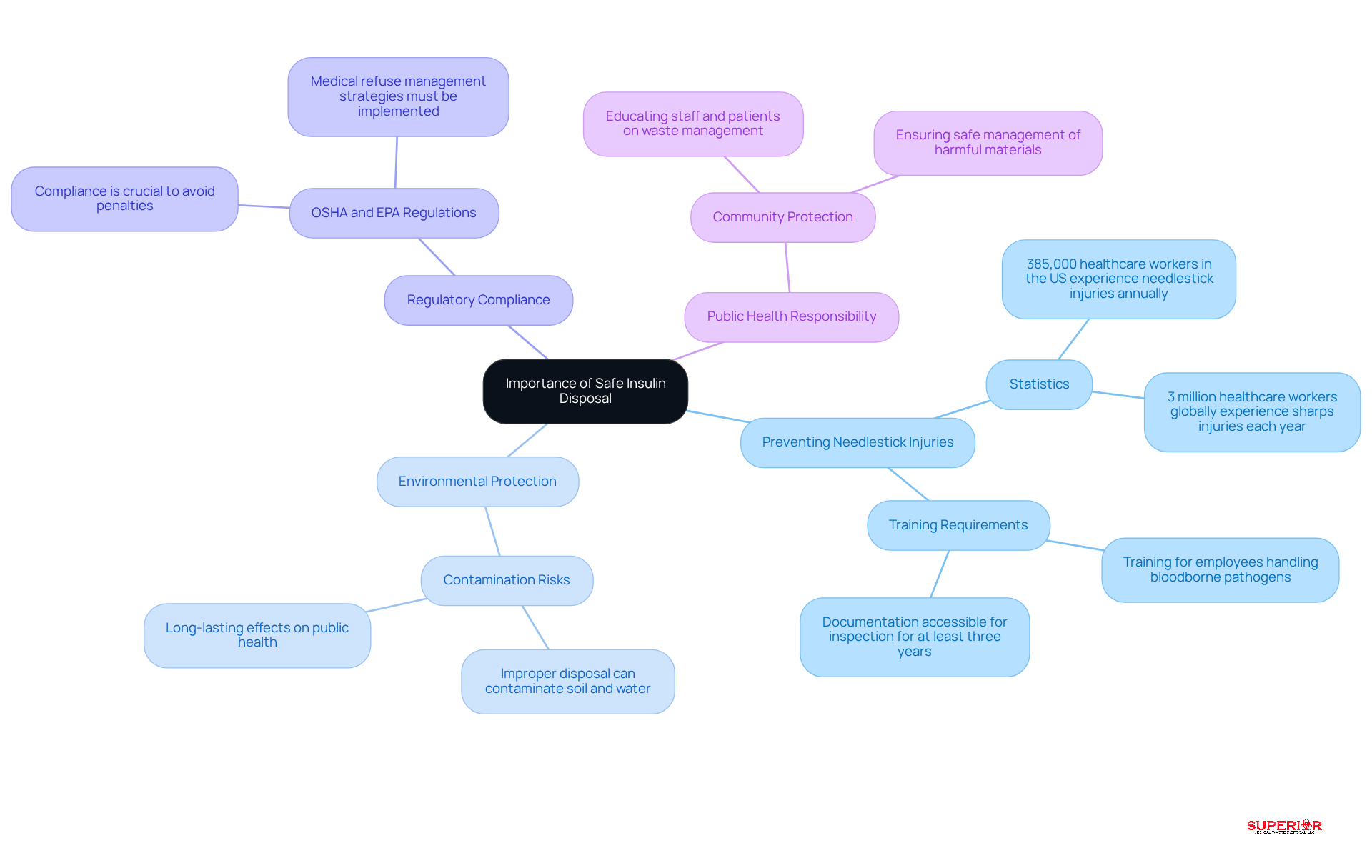 The central node represents the main topic, while the branches show the key reasons for safe insulin disposal. Each branch contains important details that explain why these reasons matter, helping you understand the broader implications. The central node represents the main topic, while the branches show the key reasons for safe insulin disposal. Each branch contains important details that explain why these reasons matter, helping you understand the broader implications.