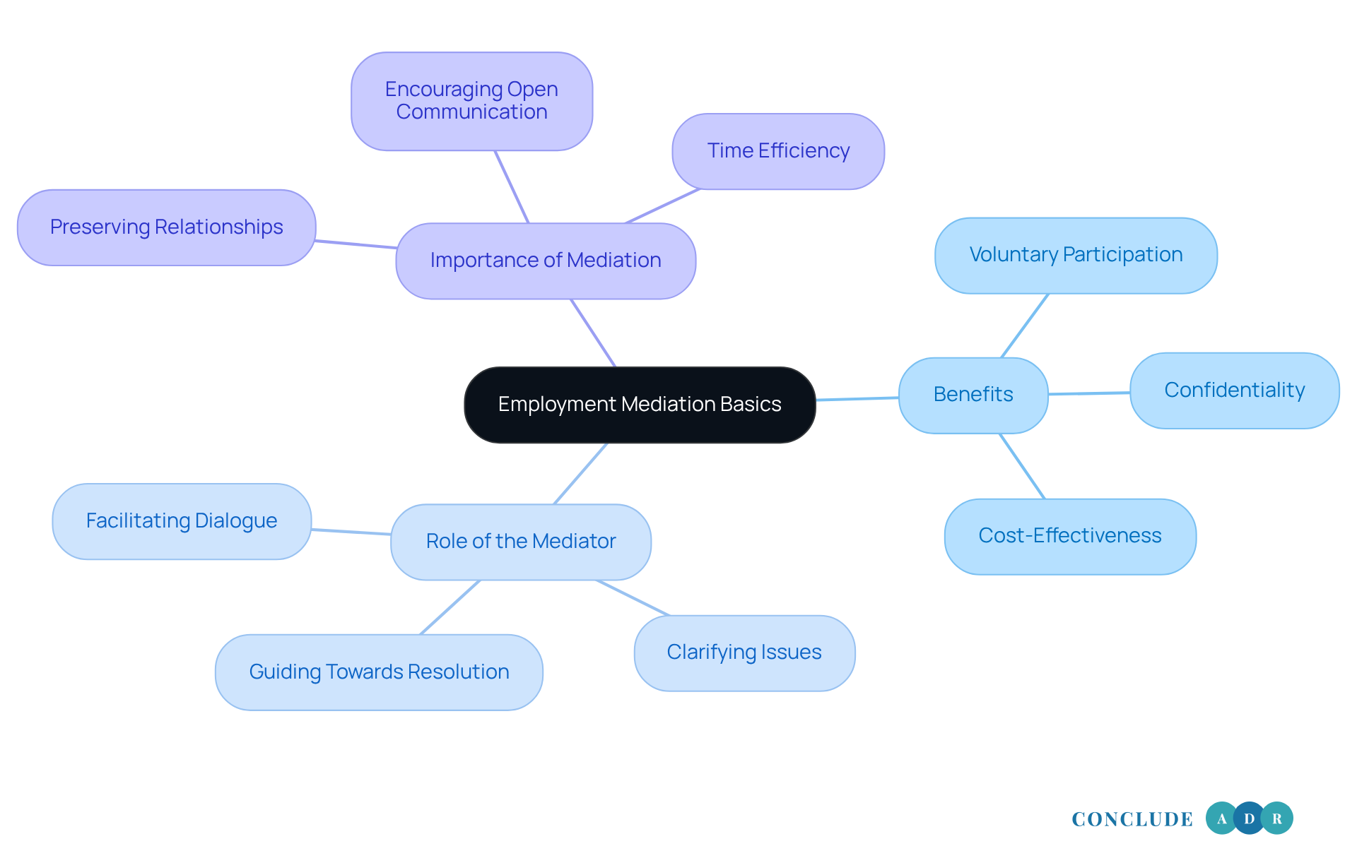 Begin at the center with the concept of employment mediation, then explore the branches that detail its benefits and the roles involved. Each branch represents a key aspect, helping you grasp how they all contribute to the mediation process. Begin at the center with the concept of employment mediation, then explore the branches that detail its benefits and the roles involved. Each branch represents a key aspect, helping you grasp how they all contribute to the mediation process.
