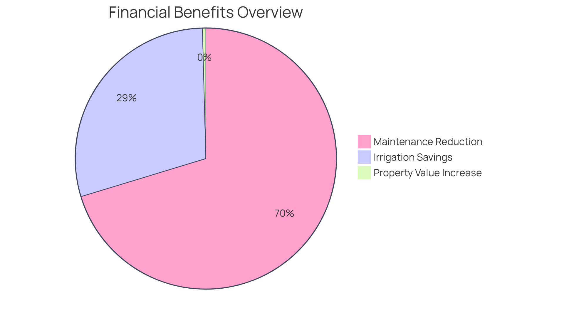 Each segment of the pie chart shows a different way synthetic turf can save you money or increase your property's value. The bigger the segment, the more significant the benefit!