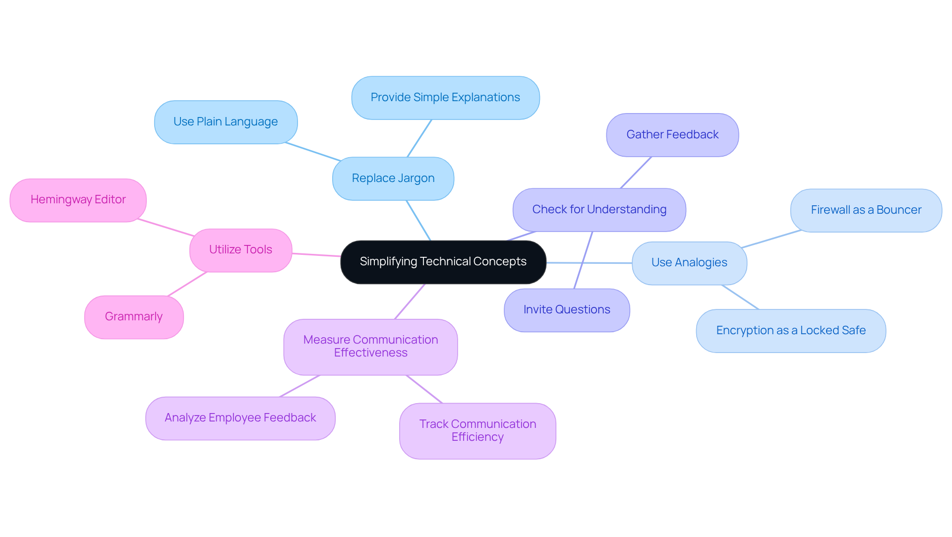Start at the center with the main theme, follow the branches to explore strategies for making technical language accessible. Each branch offers insights into methods that enhance understanding for non-technical audiences. Start at the center with the main theme, follow the branches to explore strategies for making technical language accessible. Each branch offers insights into methods that enhance understanding for non-technical audiences.