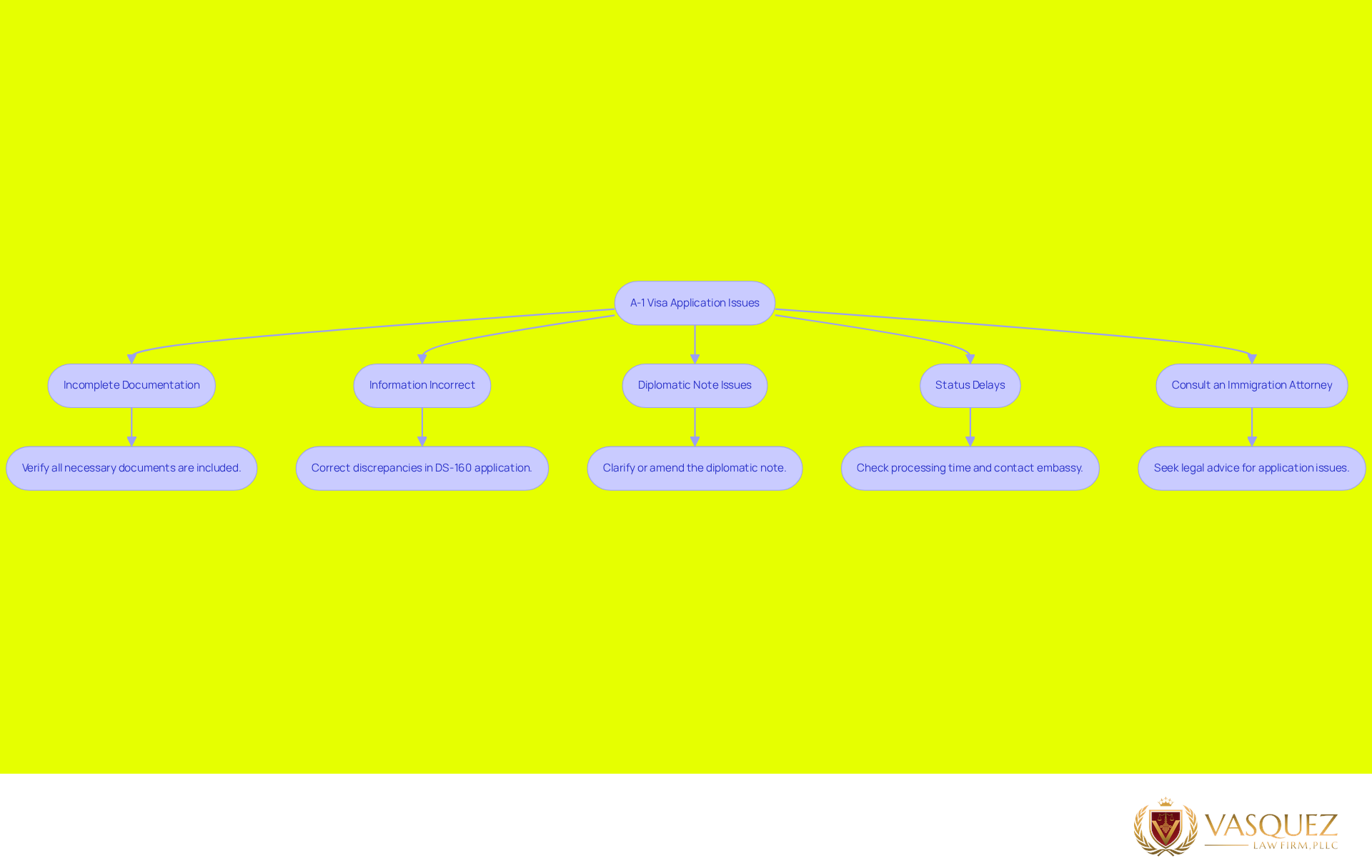 This flowchart helps you navigate common problems with your A-1 Visa application. Each box represents a specific issue you might encounter, along with a suggested action to take. Follow the arrows to see how to address each problem effectively.