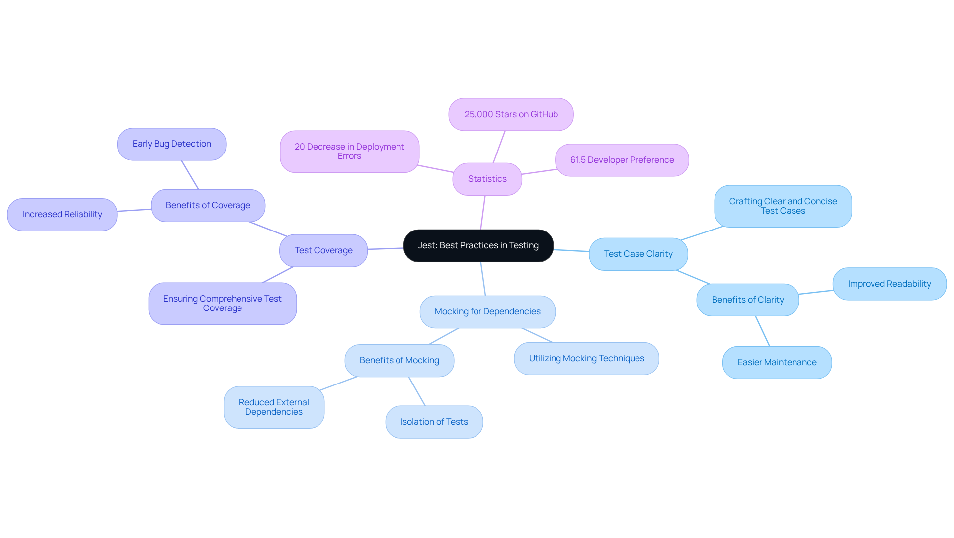 The central node represents Jest and its importance in testing. The branches show different best practices and their benefits, while the statistics highlight Jest's effectiveness and popularity in the developer community.