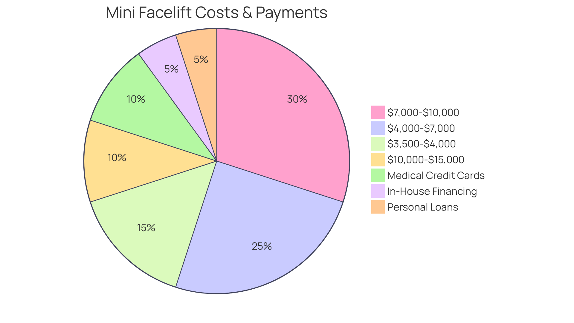 Each slice of the pie represents a different cost range for mini face lifts or a payment option. The larger the slice, the more significant that cost range or payment method is in the overall financial picture.