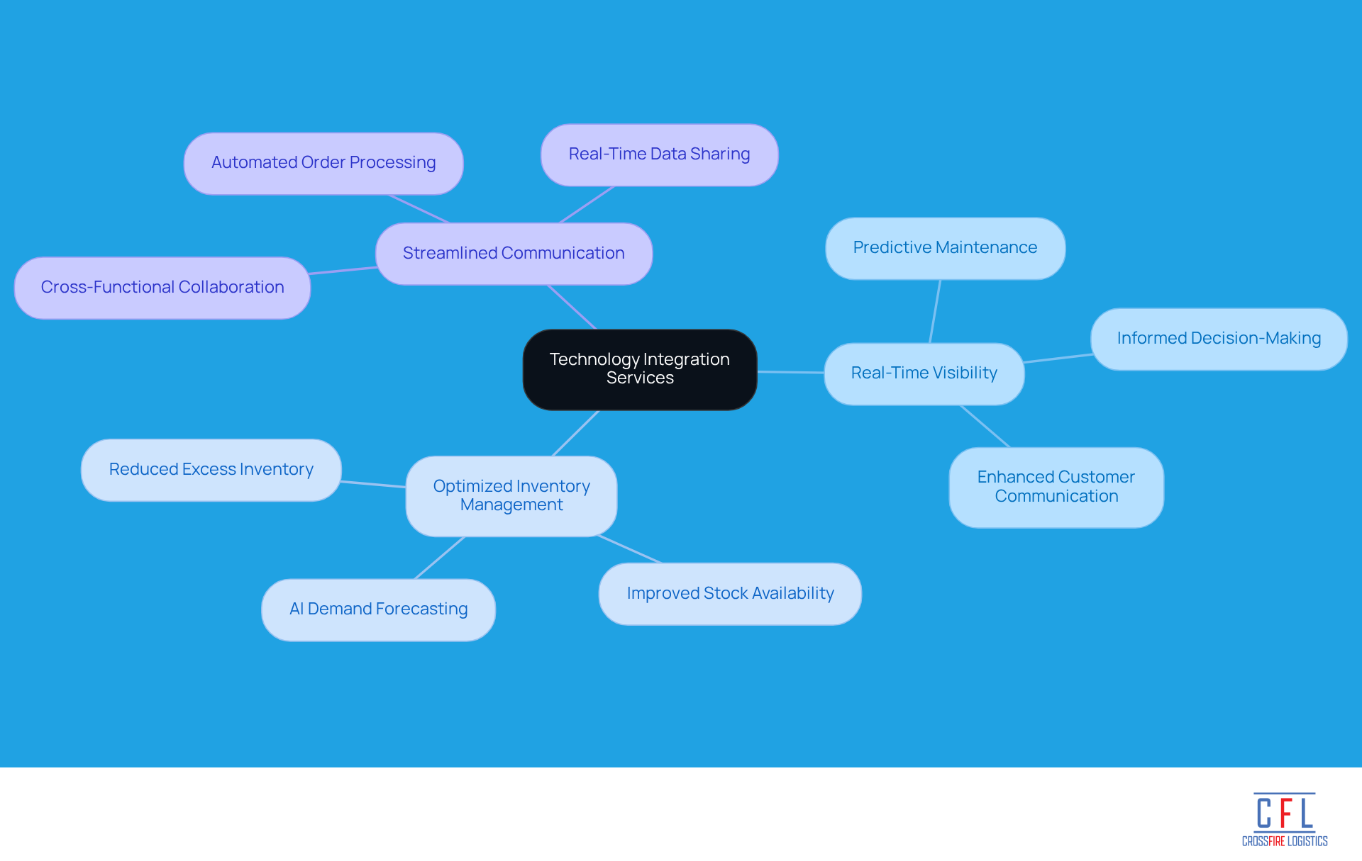 The center represents the main theme of technology integration, while the branches show the key benefits. Each benefit can be explored further through its sub-branches, illustrating how they contribute to logistics efficiency.