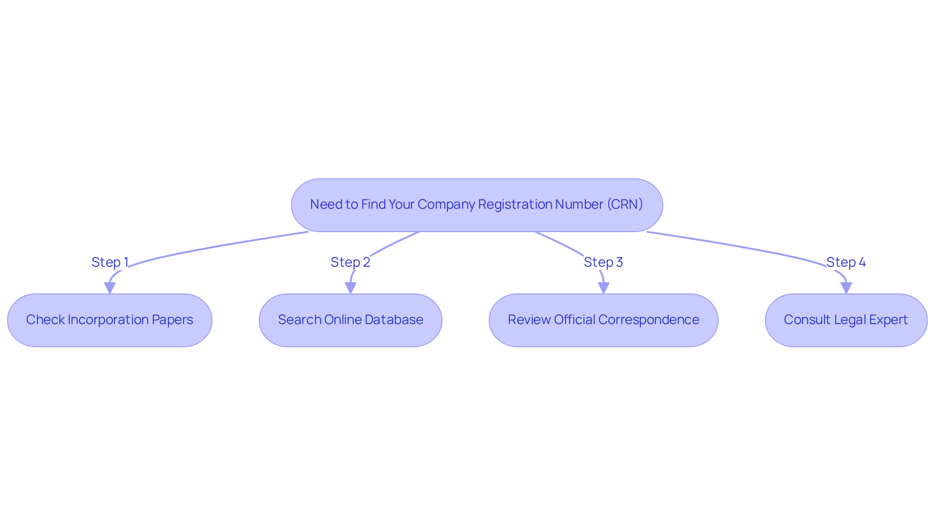 Follow the arrows to see the steps you need to take to find your CRN. Each box represents an action you can take, starting from checking your incorporation papers to consulting a legal expert if needed. Follow the arrows to see the steps you need to take to find your CRN. Each box represents an action you can take, starting from checking your incorporation papers to consulting a legal expert if needed.