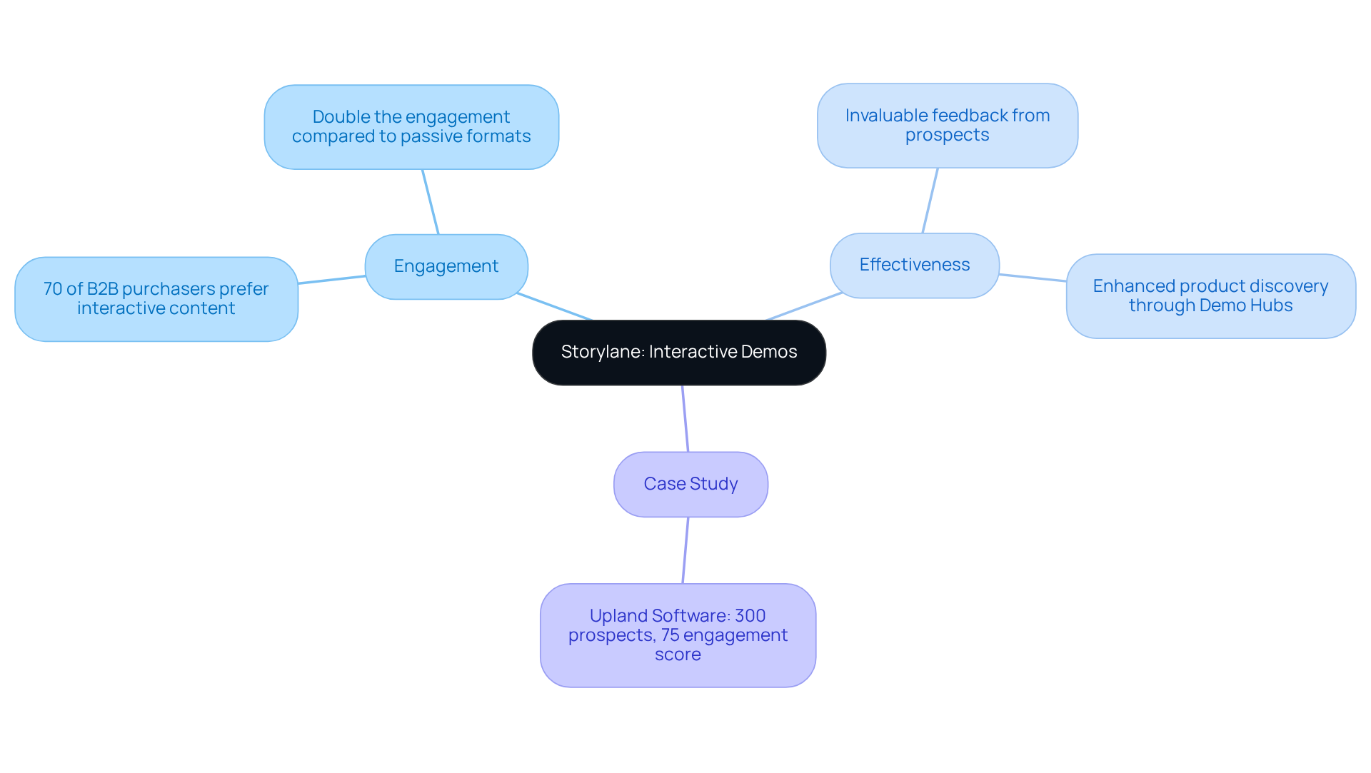 This mindmap illustrates the key benefits and insights from using Storylane's interactive demos. Each branch represents a different aspect of the advantages, making it easy to understand how they contribute to lead qualification. This mindmap illustrates the key benefits and insights from using Storylane's interactive demos. Each branch represents a different aspect of the advantages, making it easy to understand how they contribute to lead qualification.