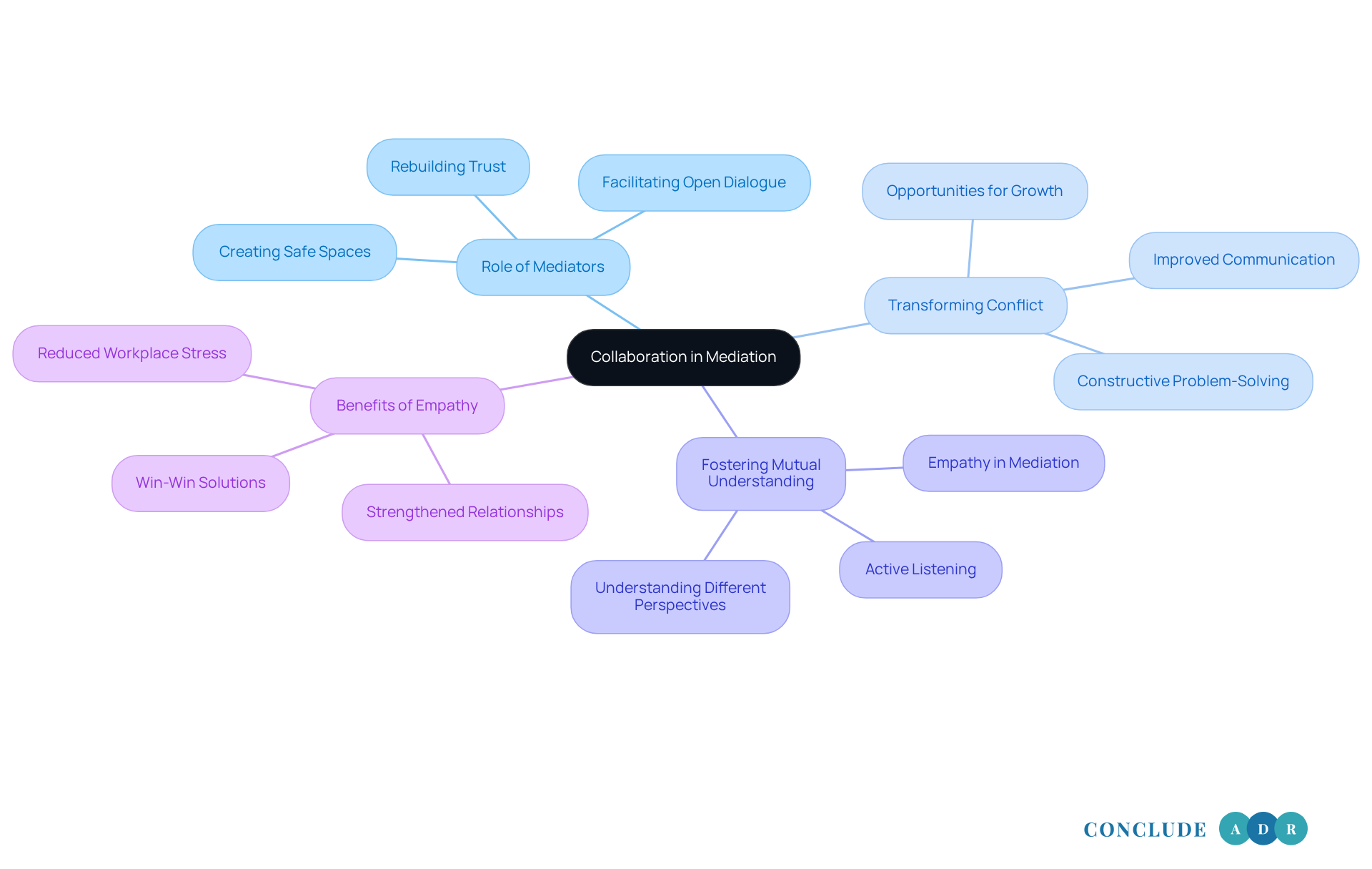 The central idea represents the importance of collaboration in mediation. Each branch explores different aspects, showing how they relate to the main theme. The more you explore, the clearer the path to understanding becomes!