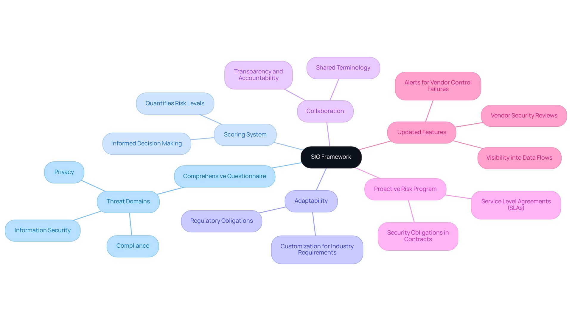 The central node represents the SIG framework, while the branches show its main components. Each sub-branch provides more detail about those components, helping you understand how they contribute to supplier evaluations.