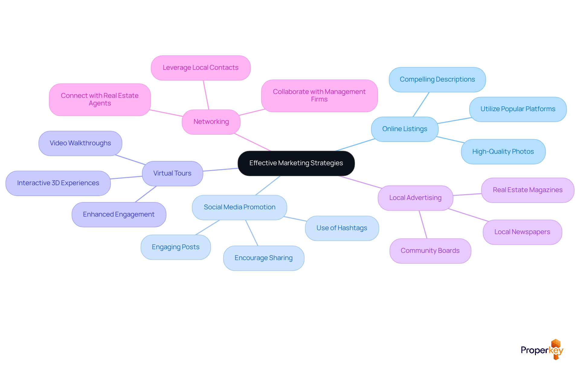 This mindmap starts with the main idea of marketing strategies at the center. Each branch represents a different strategy, and the sub-branches provide additional details or tips. Follow the branches to see how each strategy can help attract the right tenants.