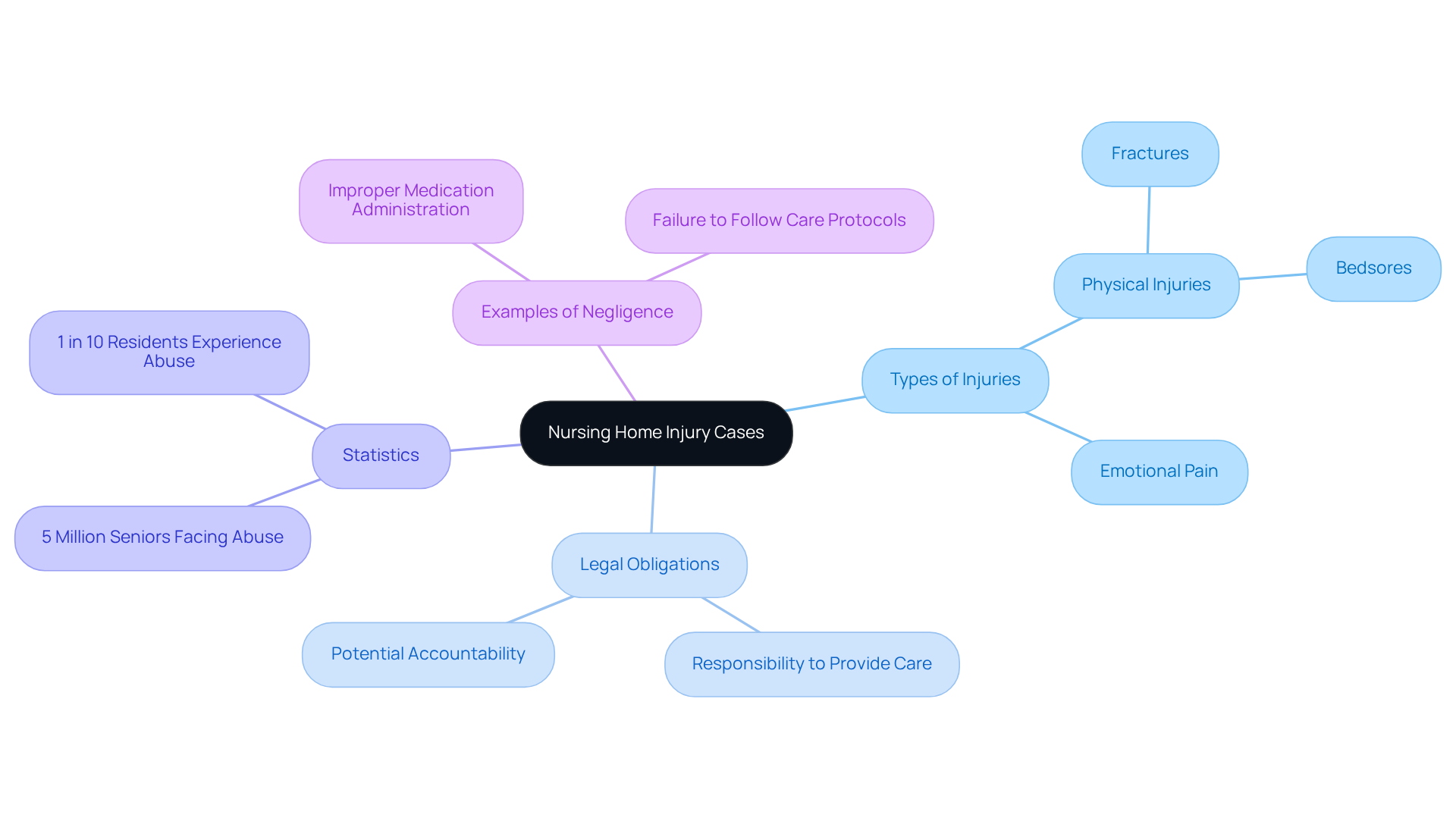 The central node represents the main topic, while the branches show related areas of concern. Each color-coded branch helps you easily identify different aspects of nursing home injuries and their legal implications. The central node represents the main topic, while the branches show related areas of concern. Each color-coded branch helps you easily identify different aspects of nursing home injuries and their legal implications.