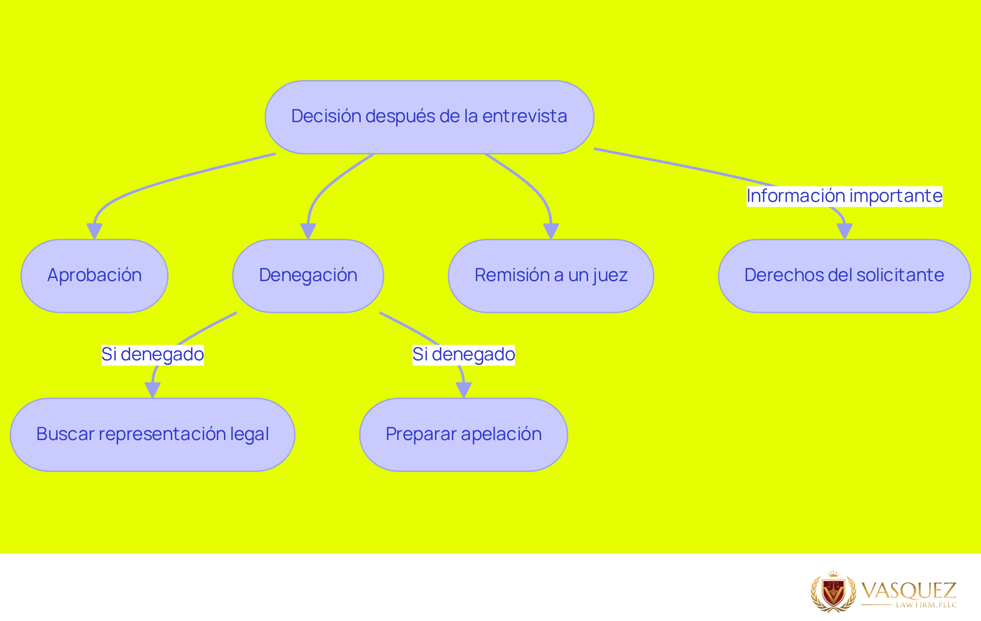 Este diagrama muestra qué sucede después de la entrevista de asilo. Sigue las flechas para ver las decisiones posibles y qué pasos tomar en cada caso. Recuerda que tienes derechos y es importante actuar rápidamente.