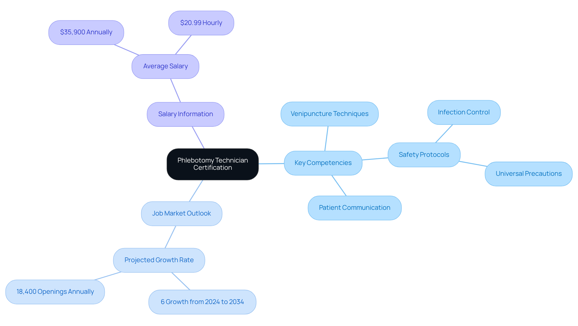 The central node represents the certification, while the branches show the essential skills, job prospects, and salary details. Each branch helps you understand the different aspects of becoming a Phlebotomy Technician. The central node represents the certification, while the branches show the essential skills, job prospects, and salary details. Each branch helps you understand the different aspects of becoming a Phlebotomy Technician.