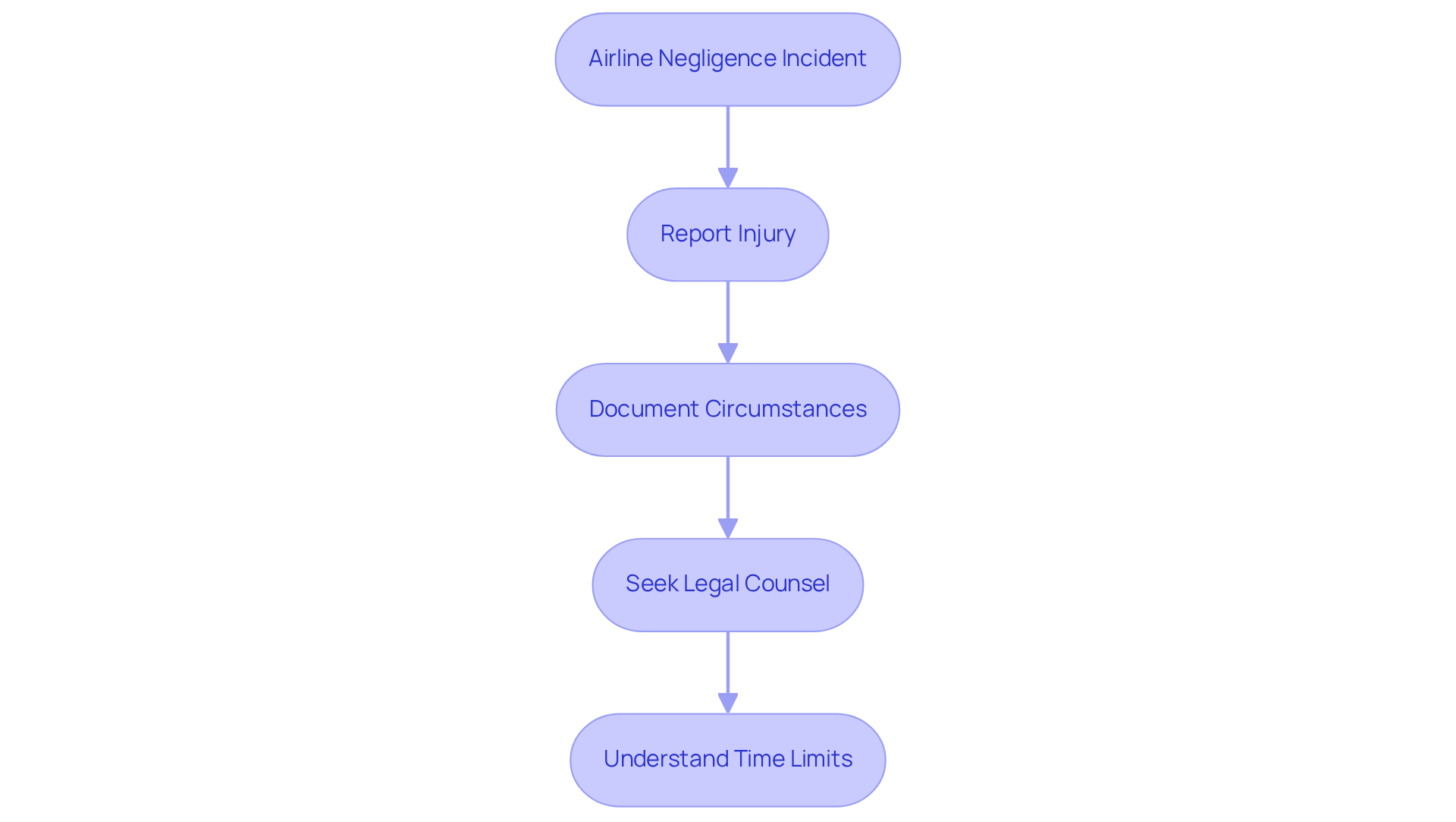 This flowchart guides you through the actions to take if you experience airline negligence. Follow the arrows to see what steps to take and in what order to protect your rights.